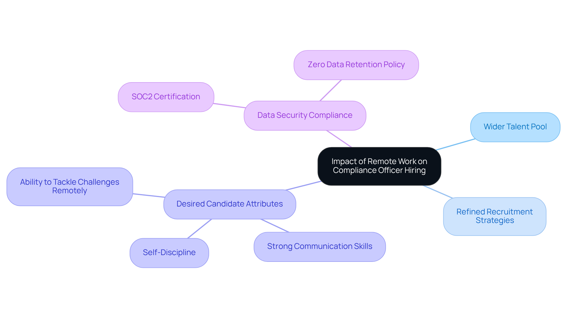 The central idea shows the main topic, with branches illustrating different areas affected by remote work, like the talent pool and necessary skills. Each branch connects to specific details, helping you see how everything fits together in this evolving hiring landscape.