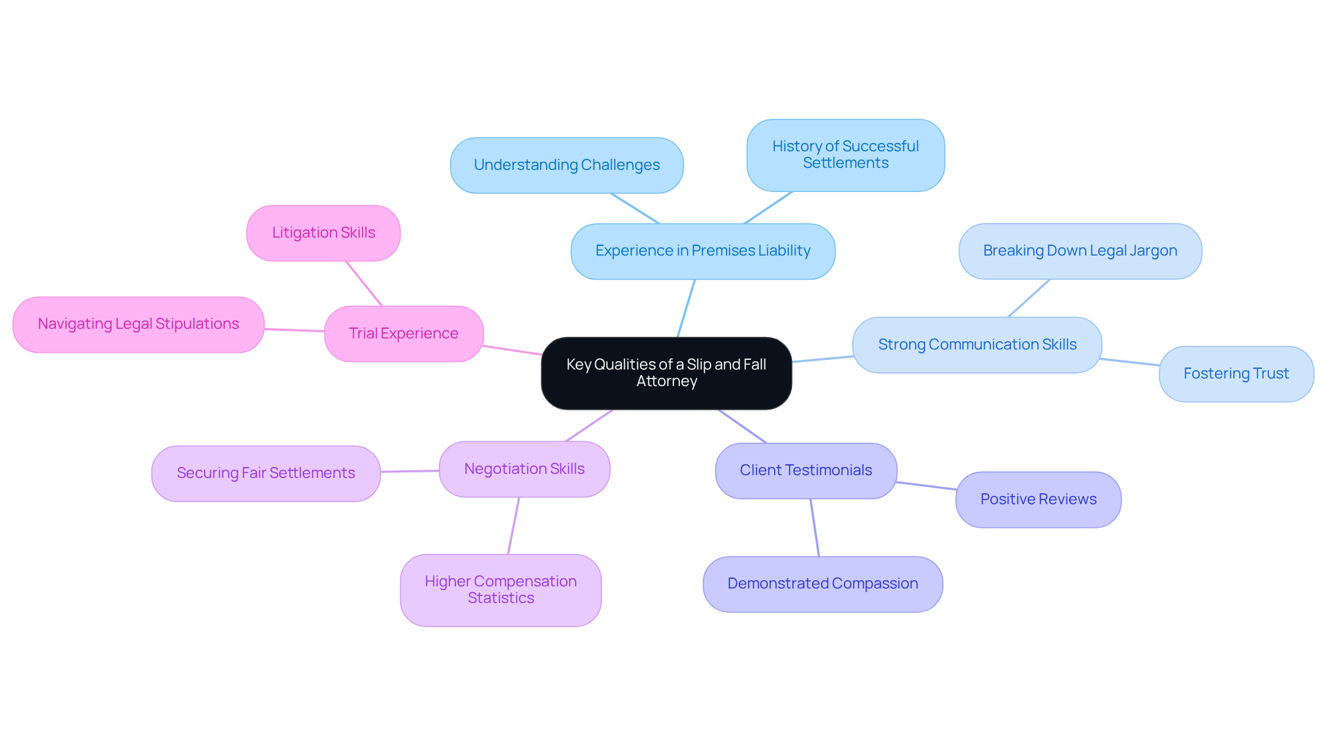 This mindmap starts with the main topic in the center and branches out to show important qualities to look for in an attorney. Each branch represents a quality, and you can follow the lines to see how they relate to the main idea. It's a great way to visualize what makes a good slip and fall attorney!