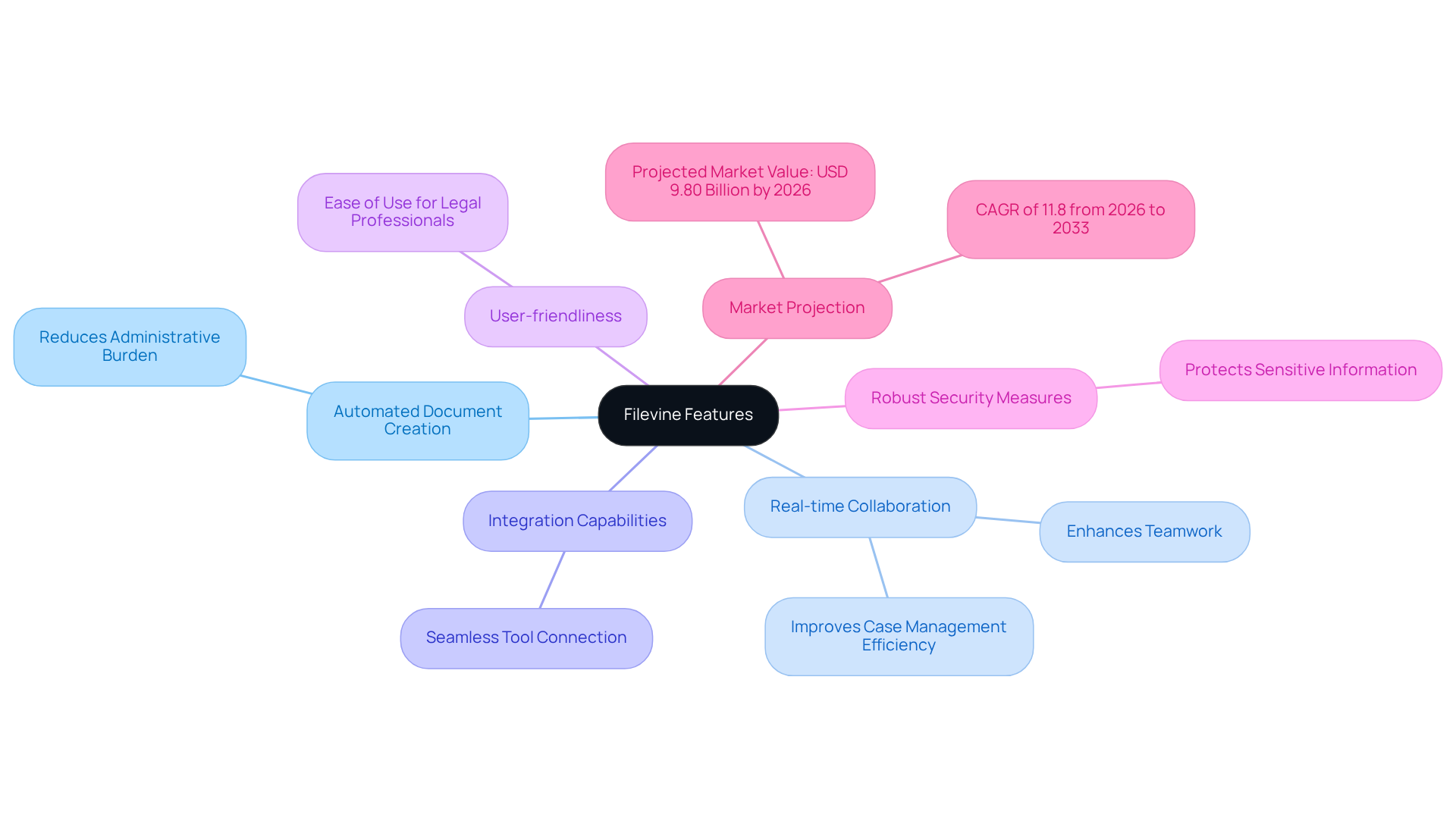 The central node represents Filevine, and each branch shows a key feature. Follow the branches to see how each feature helps legal teams manage cases more efficiently.