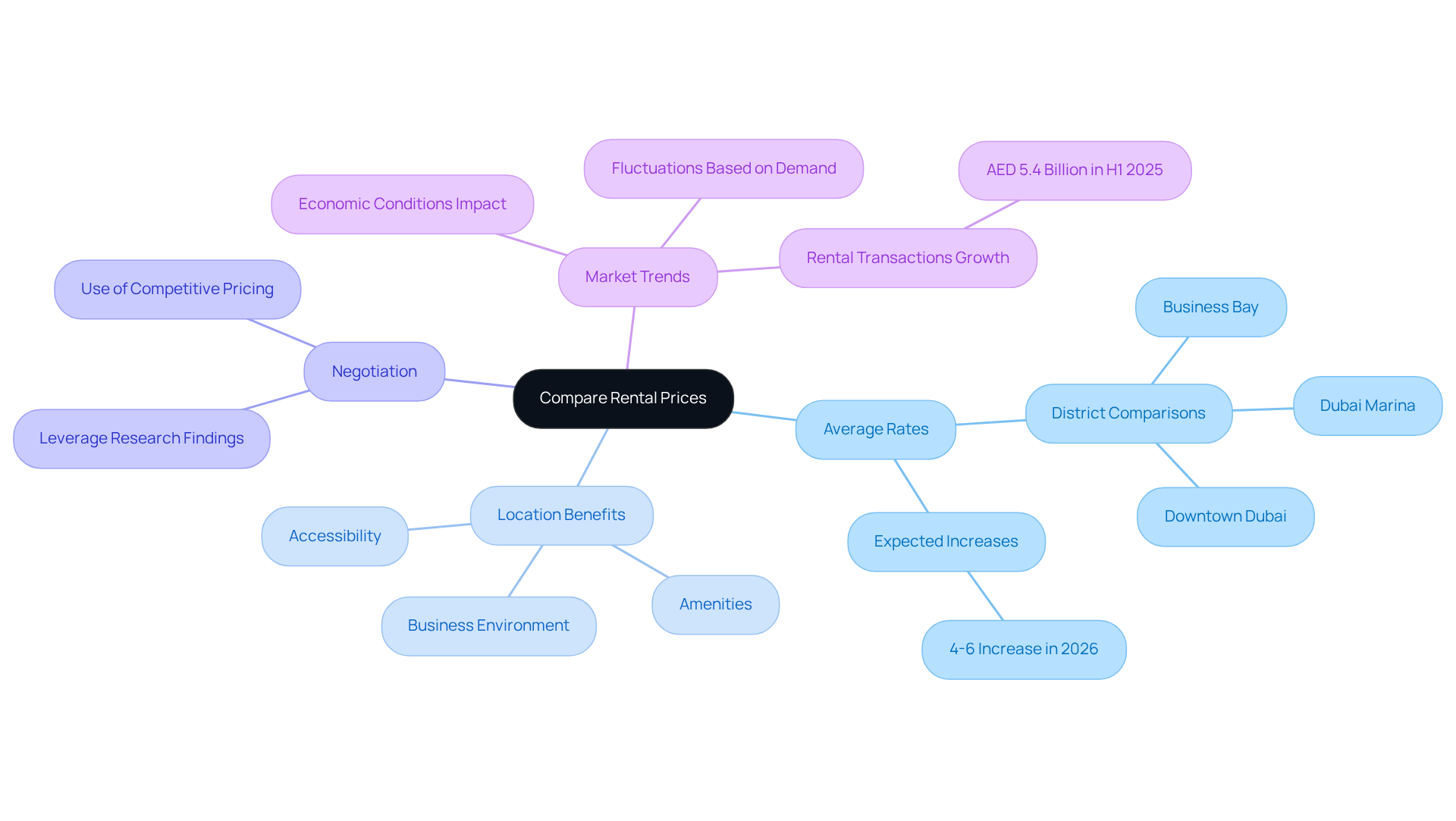 Start at the center with the main topic of rental prices, then explore each branch to see different strategies and considerations that can help you make informed decisions.