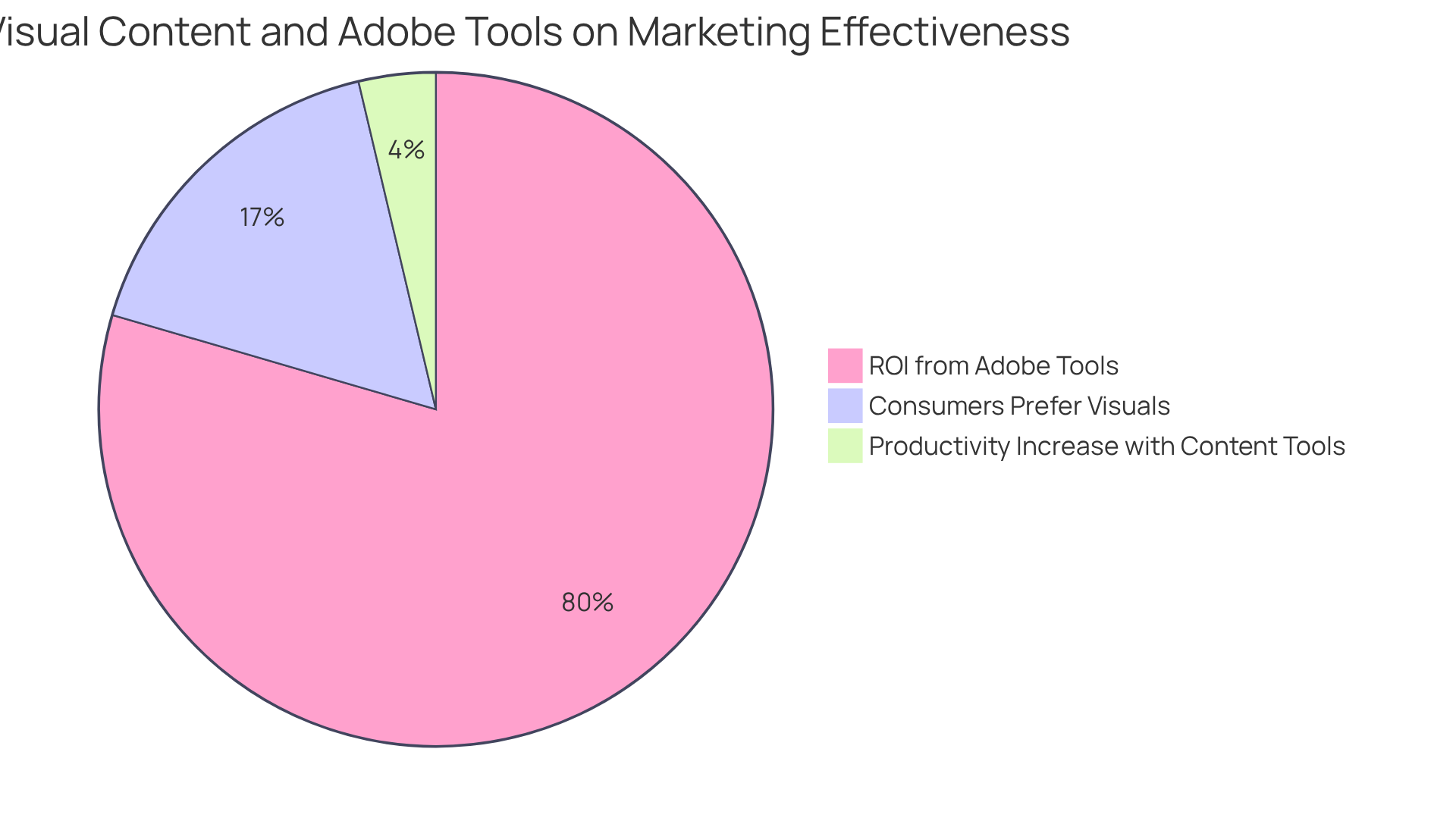 Each slice represents a key statistic about the effectiveness of Adobe's tools in marketing — the bigger the slice, the more significant that aspect is in driving lead generation.