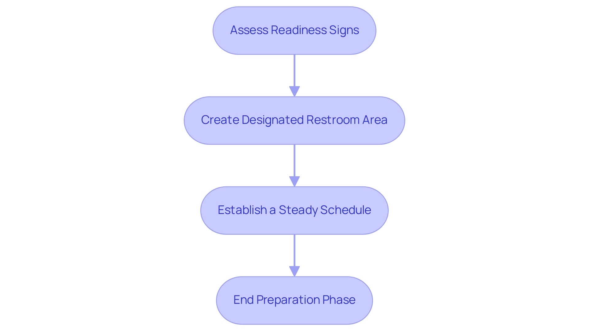 Each box represents a step in the potty training preparation, with arrows indicating the order of steps.