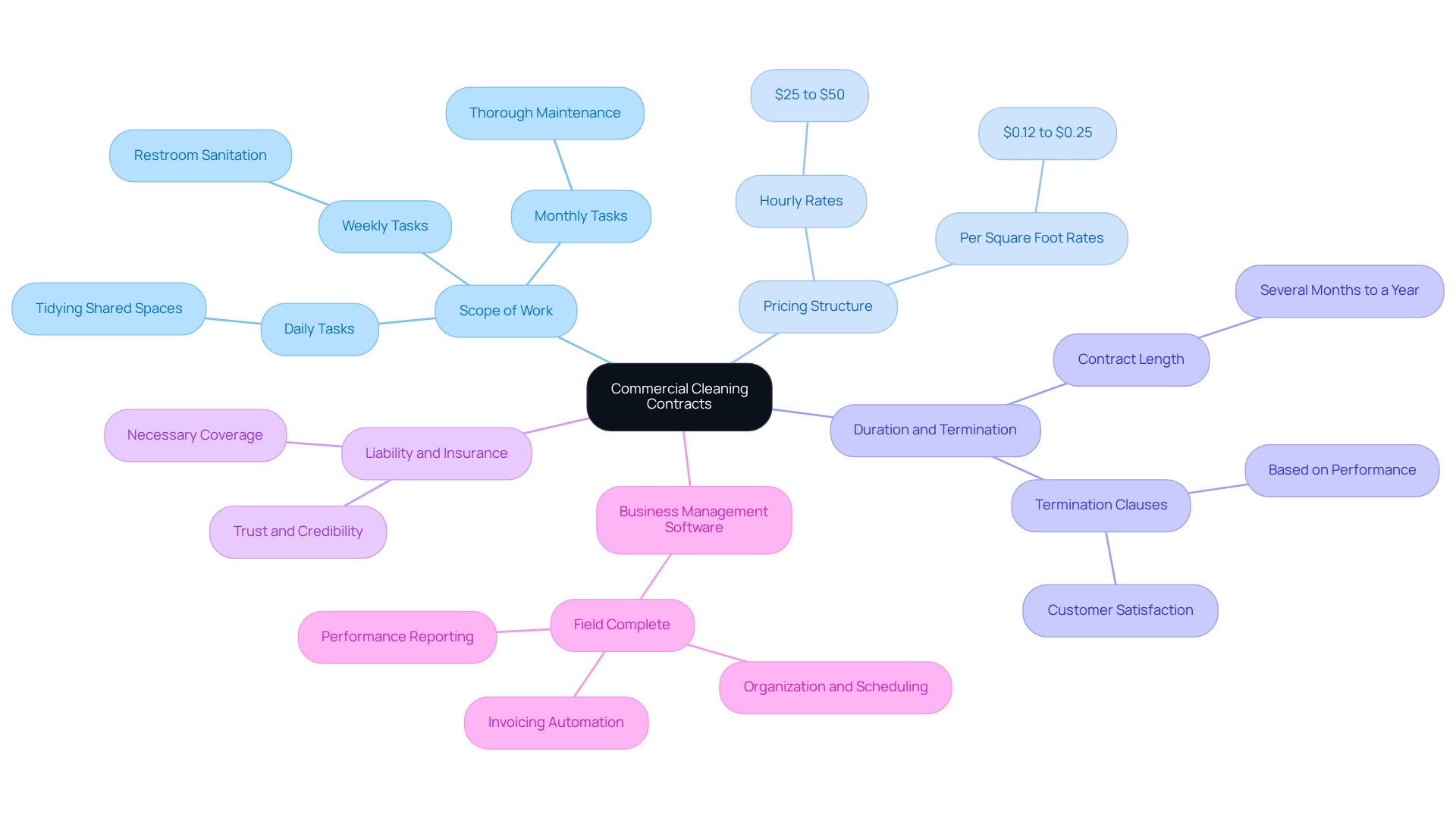 Explore the central idea of commercial cleaning contracts. Each branch represents a key aspect, with further details available as you follow the lines outward.