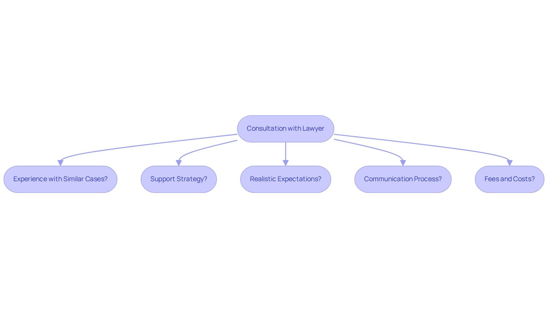 This flowchart guides you through the essential questions to ask during your lawyer consultations. Start at the top and follow the arrows to ensure you cover all important topics, helping you make an informed decision.