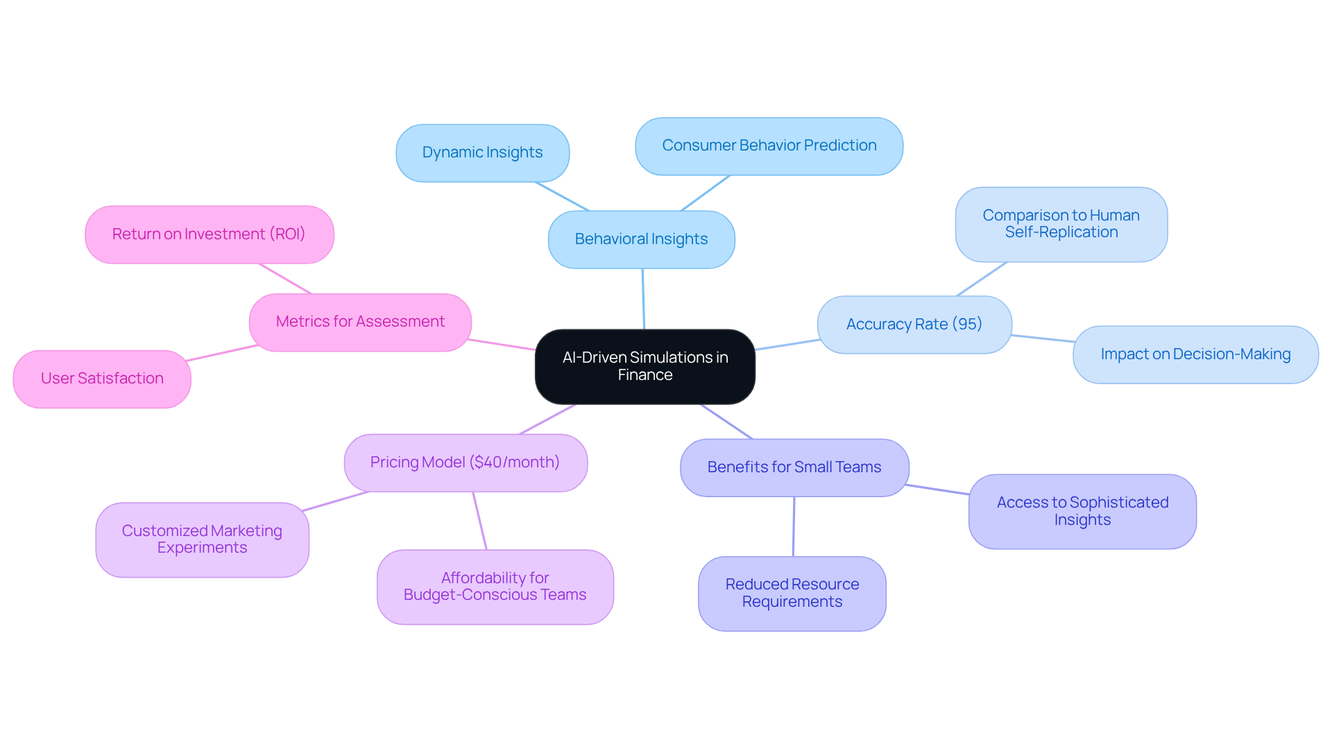 The central node represents the main topic, while the branches show different aspects of AI-driven simulations. Each branch connects to specific details, helping you understand how these elements work together to enhance financial decision-making.