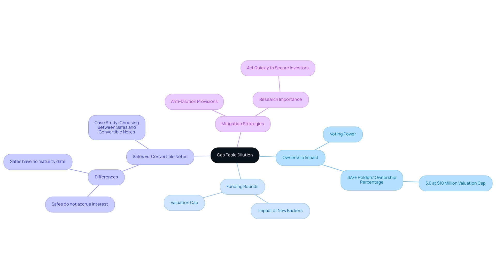 The central node represents cap table dilution, with branches illustrating key areas such as ownership impact, funding rounds, and strategies for mitigation.