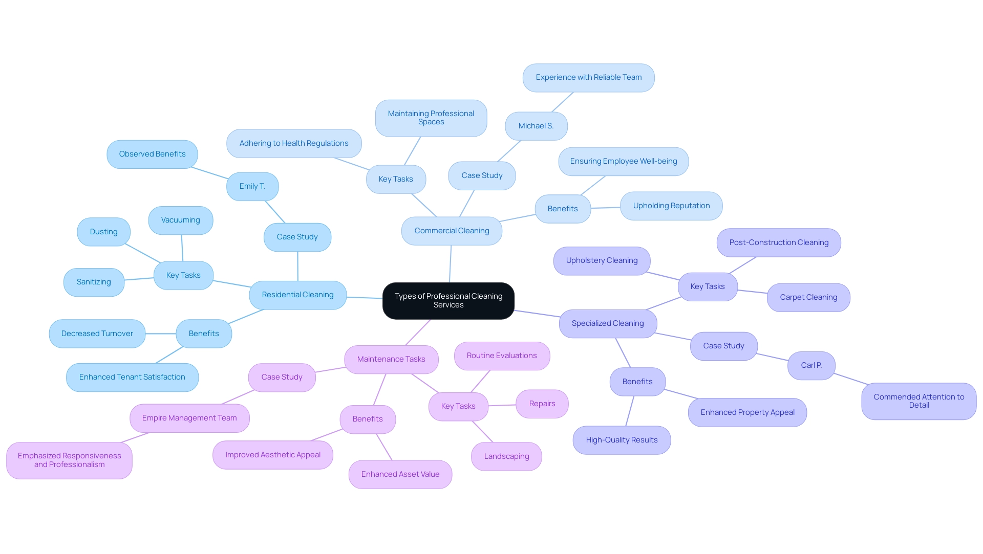 Each main branch represents a type of cleaning service, with sub-branches detailing specific tasks and benefits related to each type.