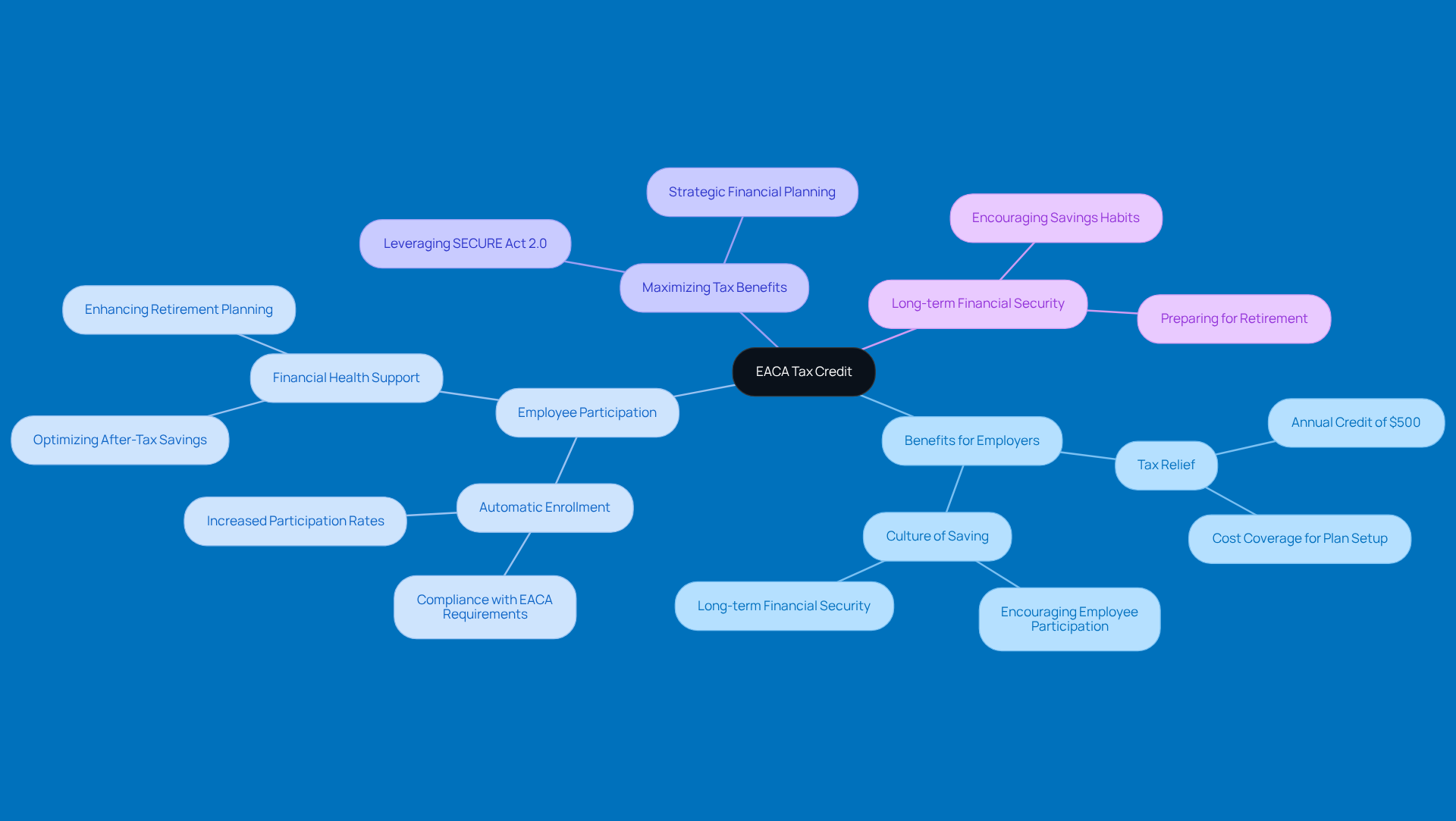 The center represents the EACA Tax Credit, with branches showing its benefits and strategies. Each branch highlights how it can help both employers and employees in saving for the future.