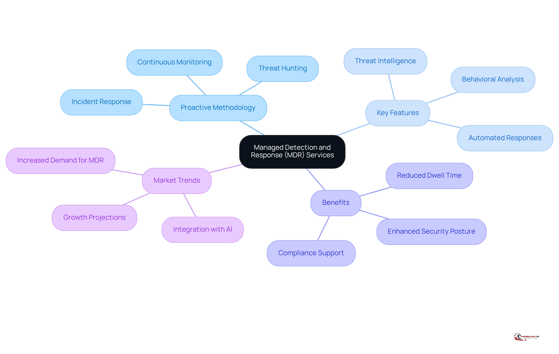 Start at the center with MDR services, then explore the branches to understand the proactive approach and key features that enhance cybersecurity. Start at the center with MDR services, then explore the branches to understand the proactive approach and key features that enhance cybersecurity.