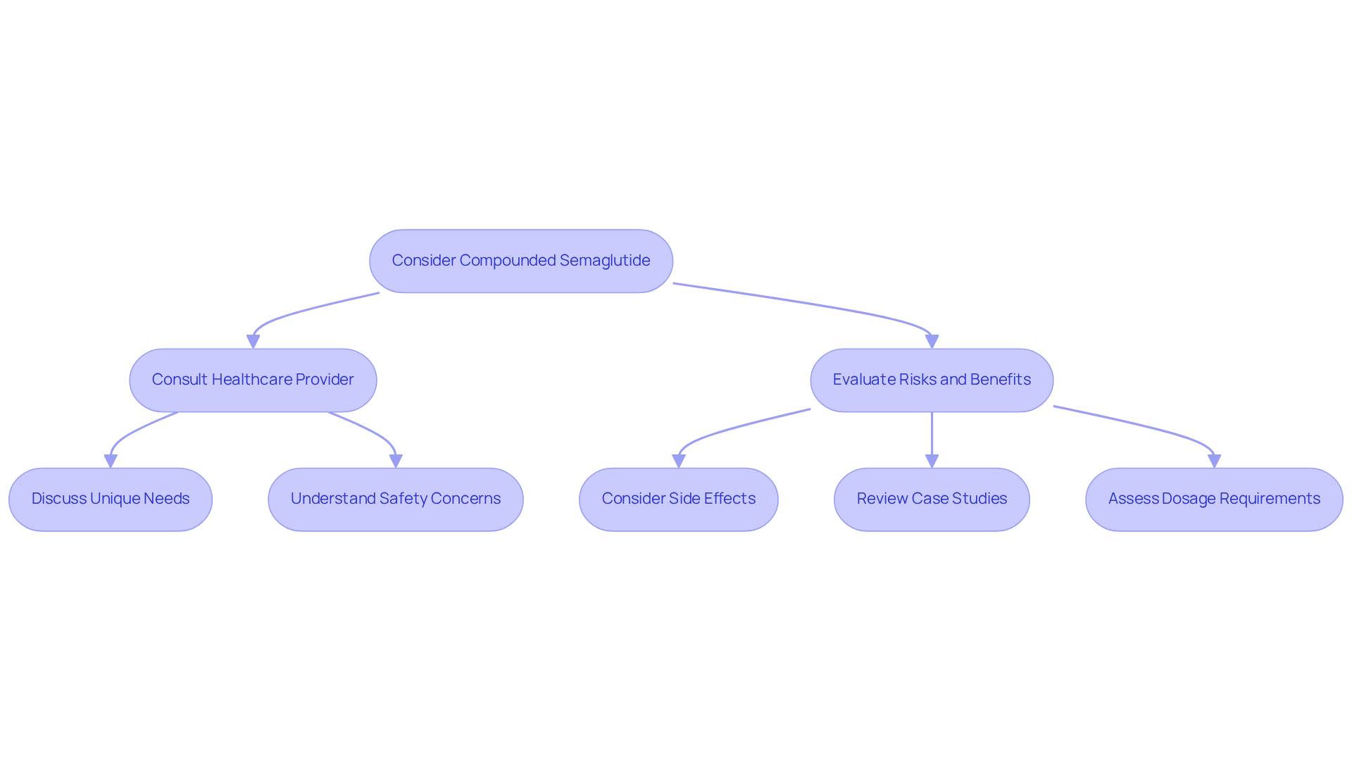 This flowchart guides you through the steps to consider when thinking about compounded semaglutide. Start at the top and follow the arrows to see what you should discuss with your healthcare provider and what factors to weigh in your decision. This flowchart guides you through the steps to consider when thinking about compounded semaglutide. Start at the top and follow the arrows to see what you should discuss with your healthcare provider and what factors to weigh in your decision.