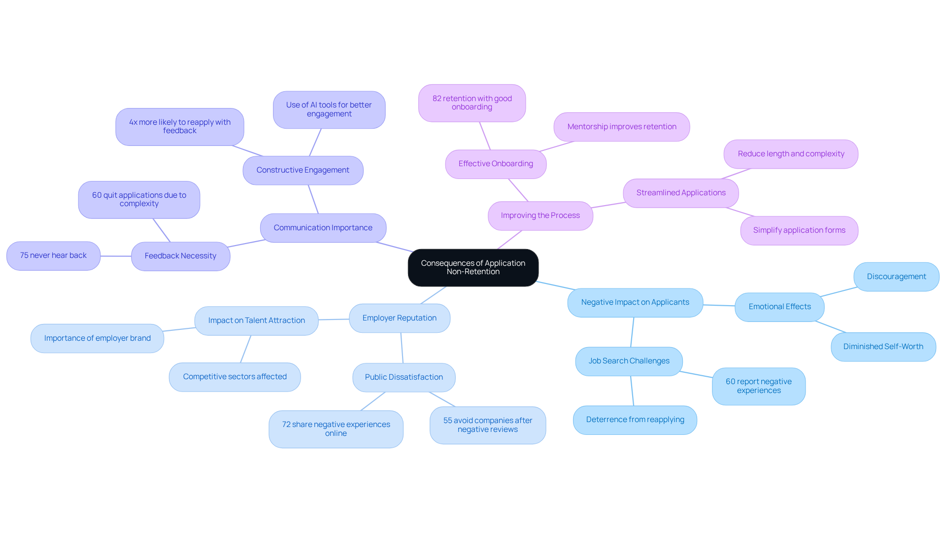 The central node represents the main topic, while each branch explores different consequences and strategies associated with application non-retention. The colors help distinguish between areas of focus, making it easy to follow the connections and understand the broader implications.