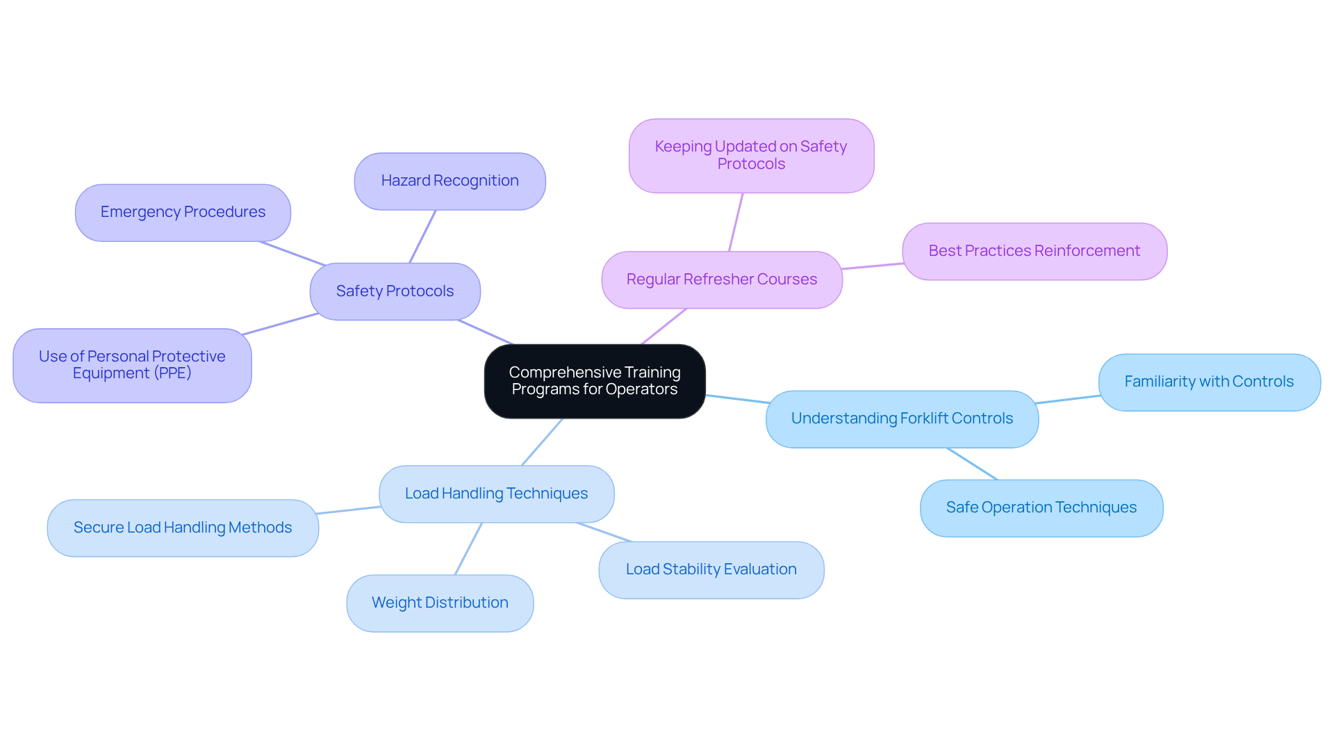This mindmap starts with the main idea of training programs at the center. Each branch represents a key area of focus in the training, showing how they contribute to safer forklift operation. Follow the branches to explore the details of each topic!