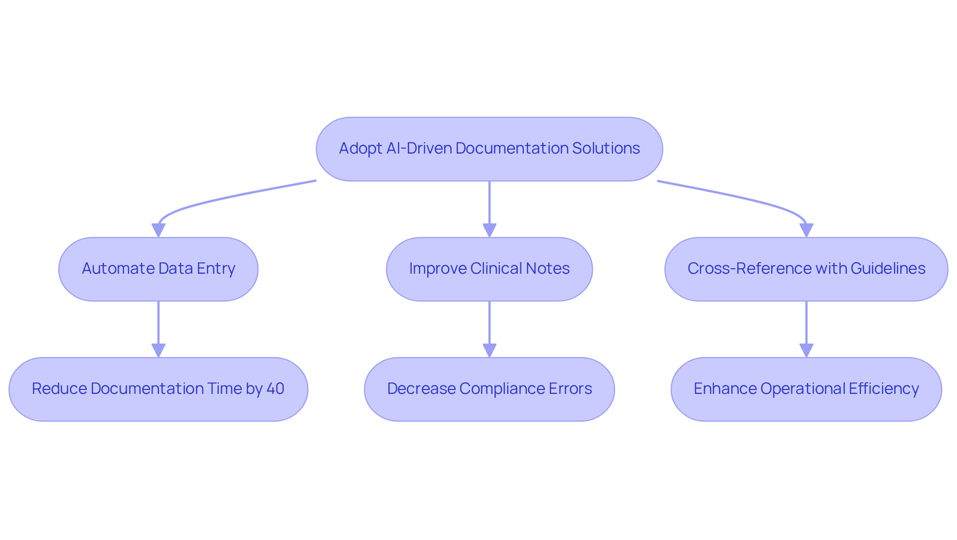 Follow the arrows to see how adopting AI technologies leads to improved documentation processes and better compliance in healthcare organizations.
