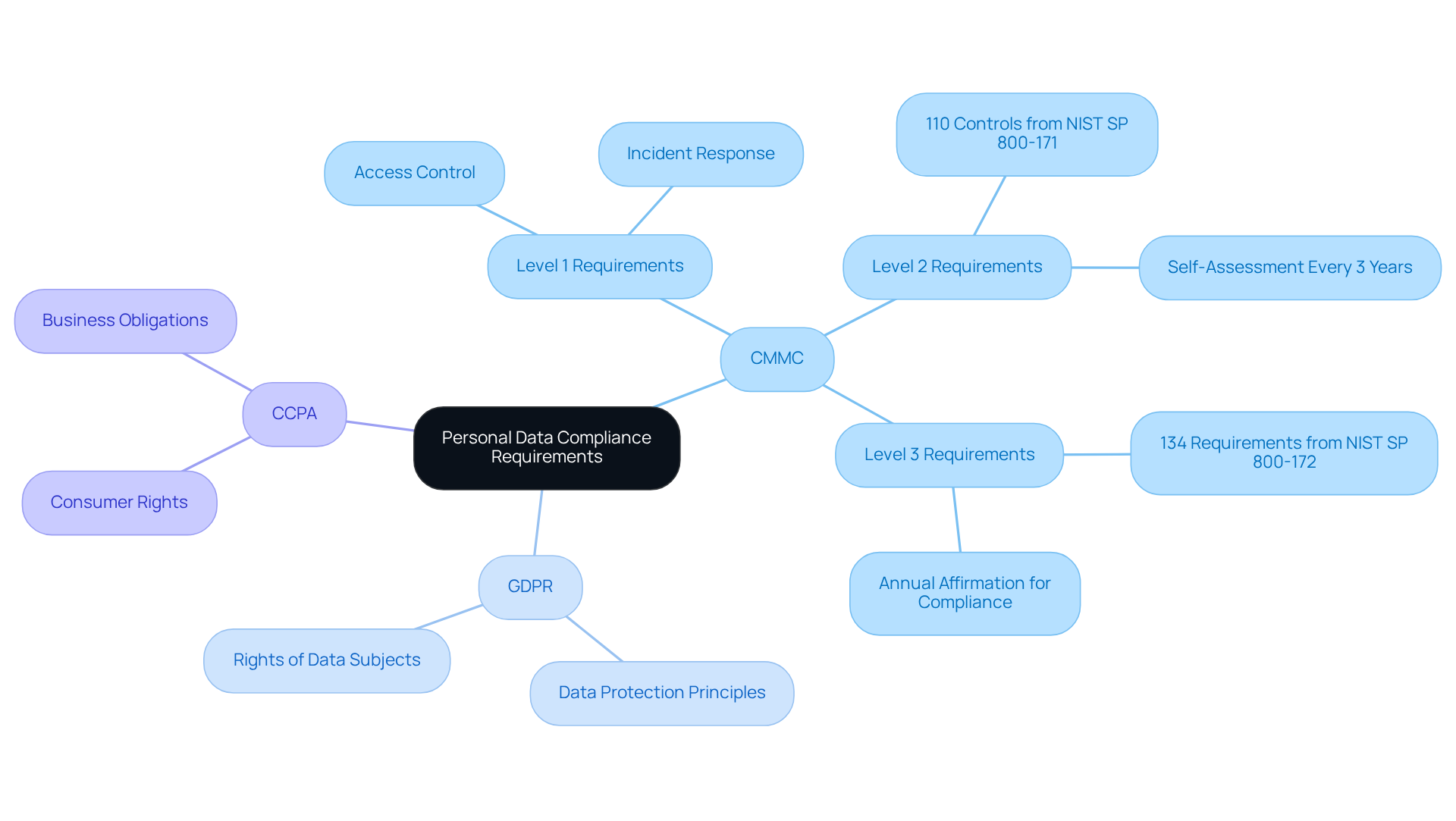 The central node represents the main topic of compliance, while the branches show different regulations and their specific requirements. Follow the branches to understand how each regulation contributes to overall compliance.
