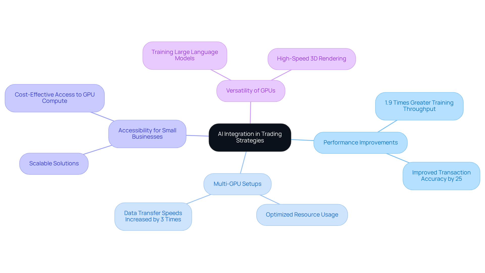 The central node represents the main topic, while the branches show different aspects of how AI and GPU integration enhances trading strategies. Each sub-branch provides specific details or statistics related to that aspect. The central node represents the main topic, while the branches show different aspects of how AI and GPU integration enhances trading strategies. Each sub-branch provides specific details or statistics related to that aspect.