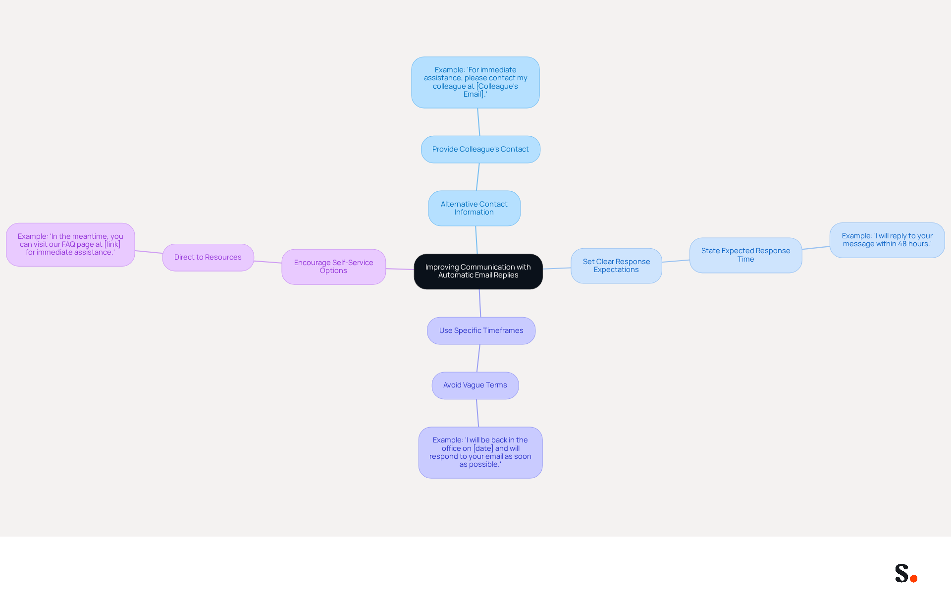 This mindmap shows how to enhance communication through automatic email replies. Start at the center with the main idea, then follow the branches to see specific strategies and examples that can help manage sender expectations and improve response times. This mindmap shows how to enhance communication through automatic email replies. Start at the center with the main idea, then follow the branches to see specific strategies and examples that can help manage sender expectations and improve response times.