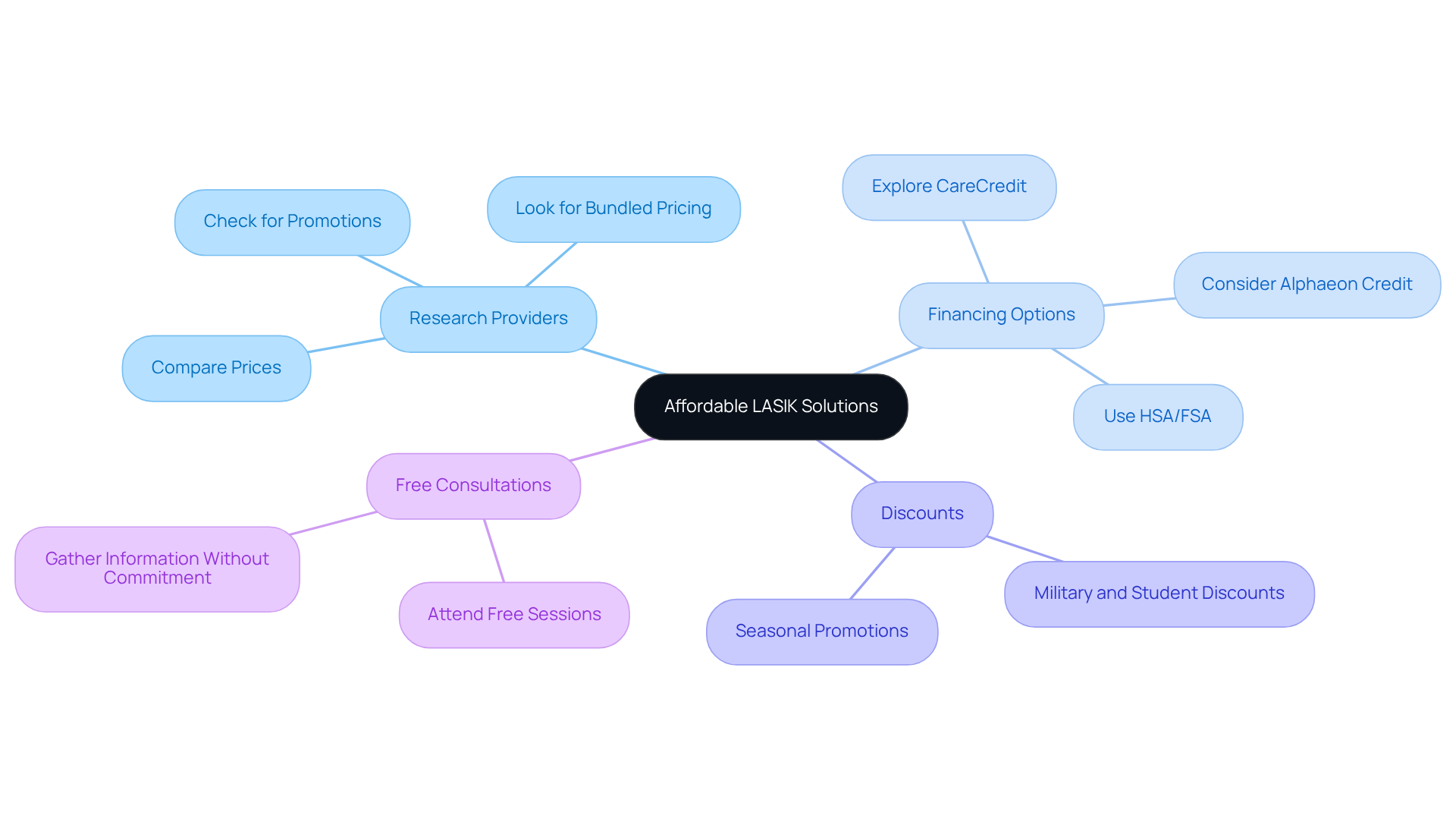 Understanding LASIK Prices: Factors, Financing, and Value | Pacific Eye ...