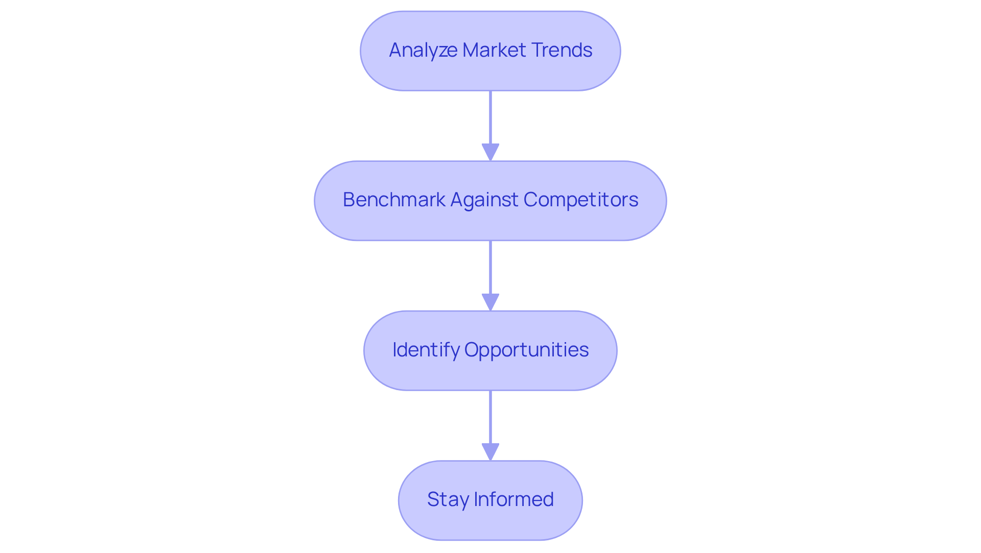 Each box represents a crucial step in the process of understanding and improving MSP revenue. Follow the arrows to see how each step builds on the previous one, guiding you toward effective revenue growth strategies.