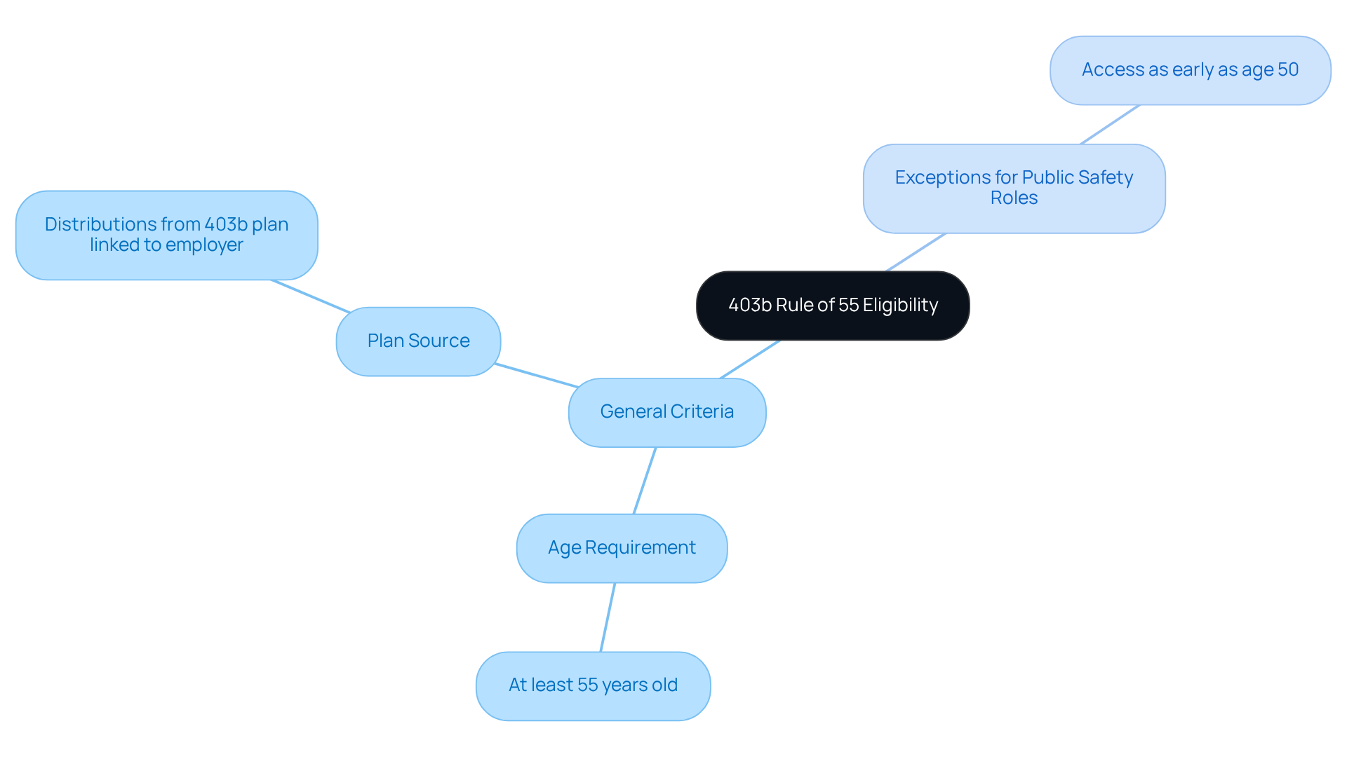 The central node represents the main rule, while the branches show specific eligibility requirements and any exceptions. Follow the branches to understand what conditions must be met to access retirement funds. The central node represents the main rule, while the branches show specific eligibility requirements and any exceptions. Follow the branches to understand what conditions must be met to access retirement funds.