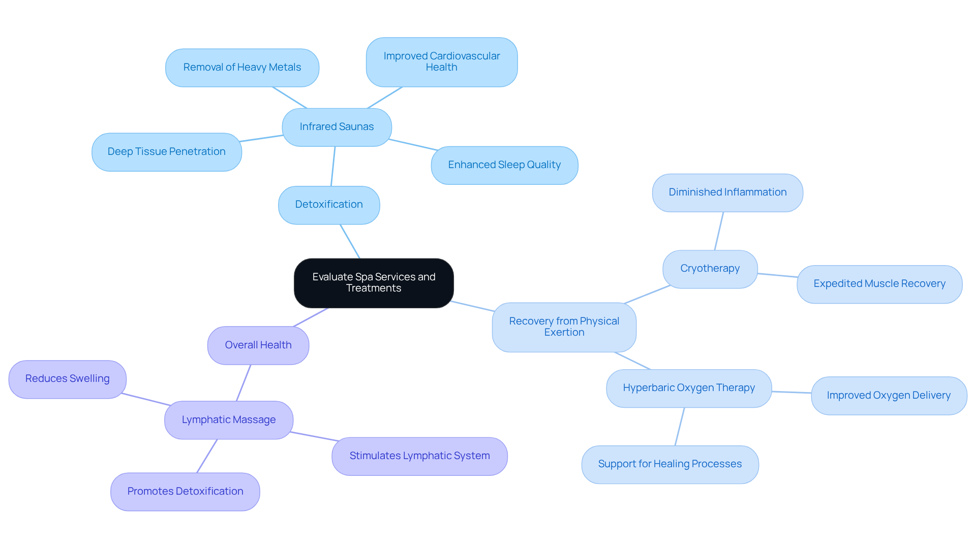 The central node represents the topic of evaluating spa services, with branches showing different services tailored to specific health goals. Each color indicates a different health focus, making it easy to see which treatments align with your wellness aspirations.