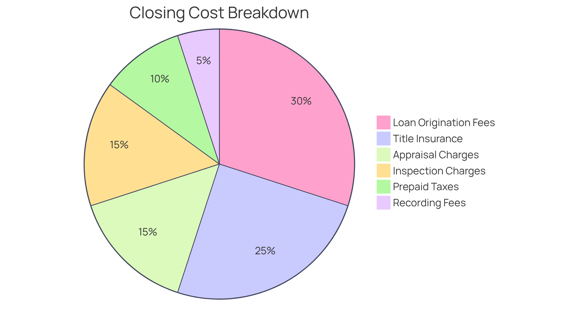 Each slice of the pie represents a different closing cost. The size of each slice shows how much that cost contributes to the total closing expenses. For example, if the Loan Origination Fees slice is larger, it means that this cost is a bigger part of what you'll pay at closing.