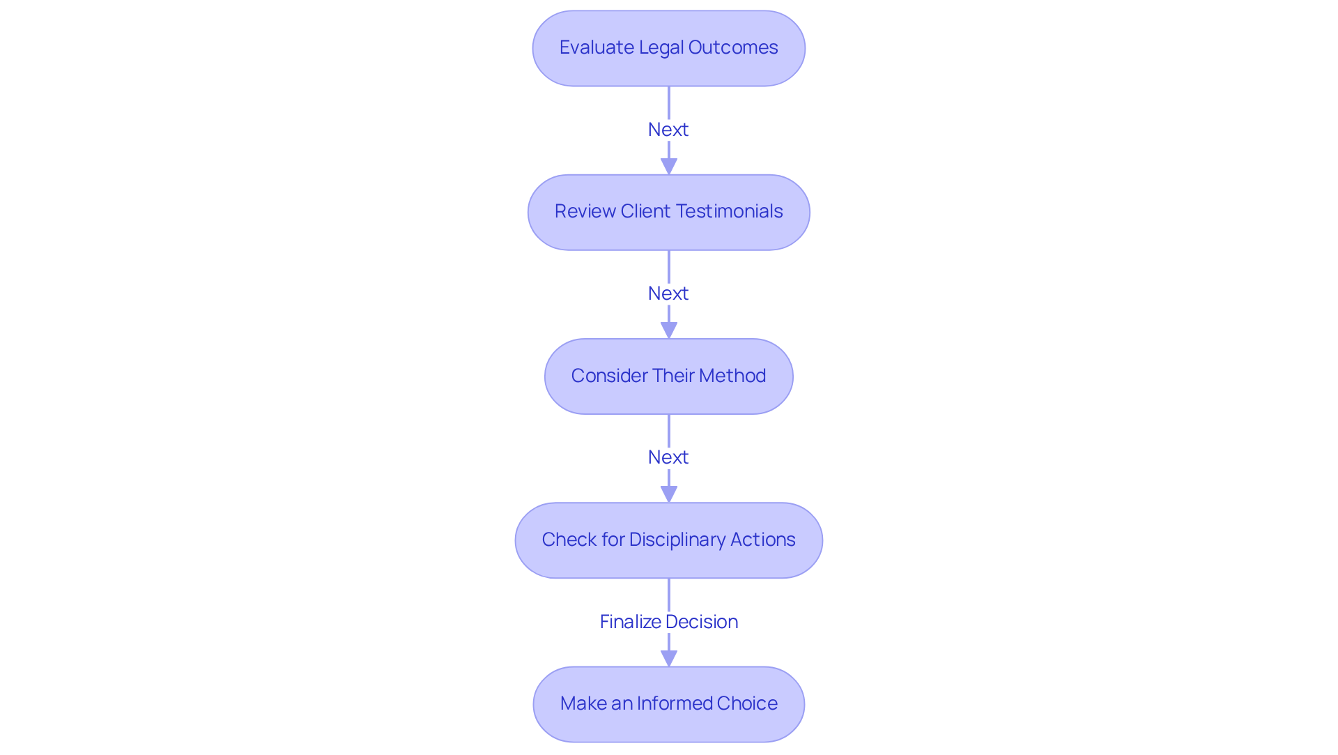 This flowchart guides you through the steps to evaluate potential attorneys. Each box represents a key area to consider, helping you make an informed choice about your legal representation.