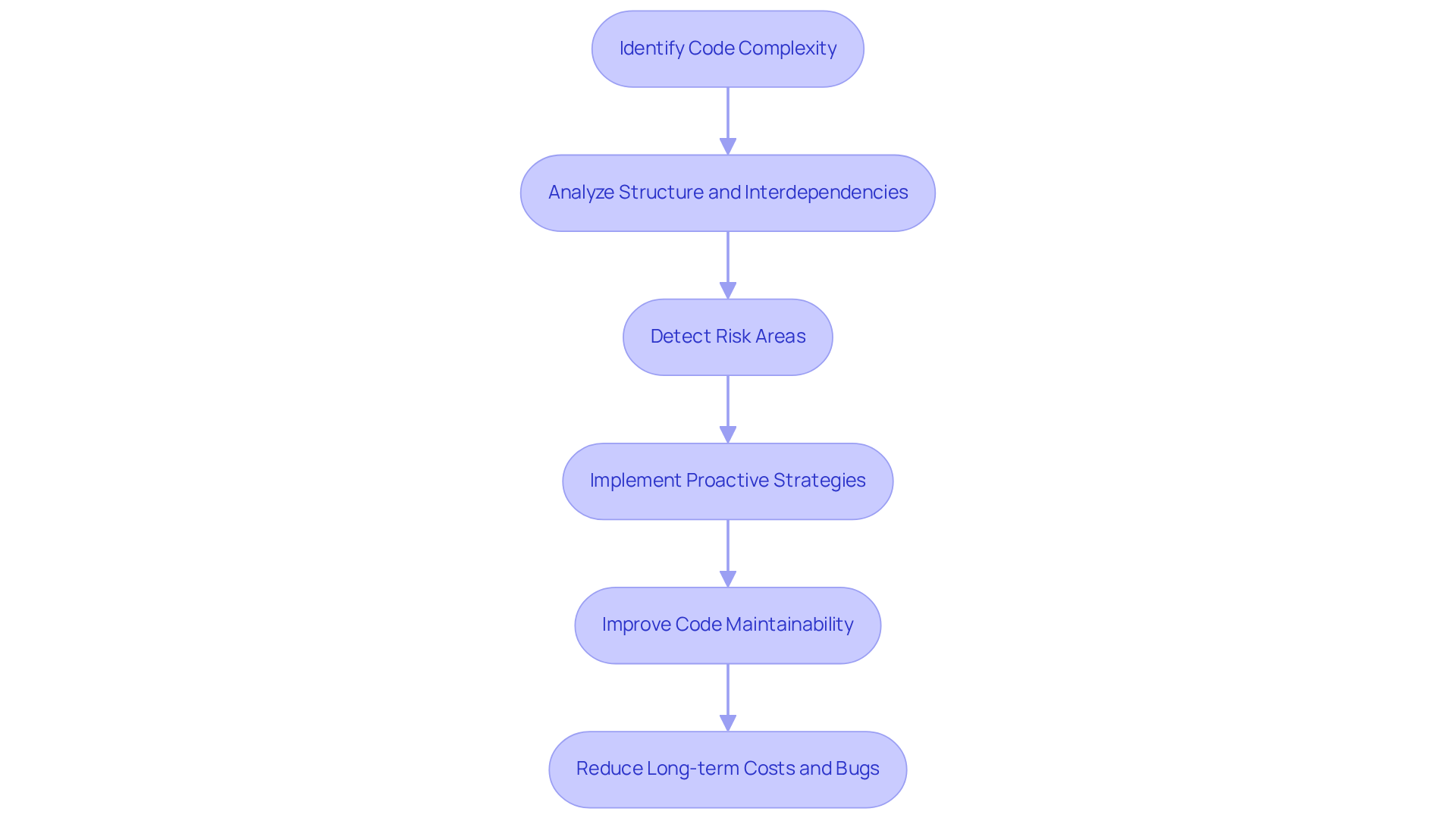 Each box represents a step in the entropy detection process. Follow the arrows to understand how identifying complexity leads to improved code quality and reduced costs.