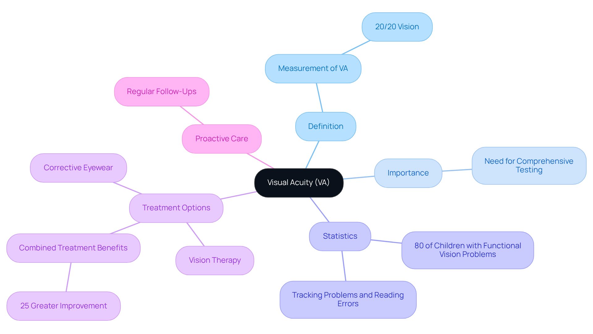 This mindmap helps you visualize the concept of visual acuity and its significance. Start at the center with 'Visual Acuity (VA)', then follow the branches to explore its definition, importance, relevant statistics, treatment options, and the need for proactive care. Each branch represents a key aspect of understanding your eye health. This mindmap helps you visualize the concept of visual acuity and its significance. Start at the center with 'Visual Acuity (VA)', then follow the branches to explore its definition, importance, relevant statistics, treatment options, and the need for proactive care. Each branch represents a key aspect of understanding your eye health.