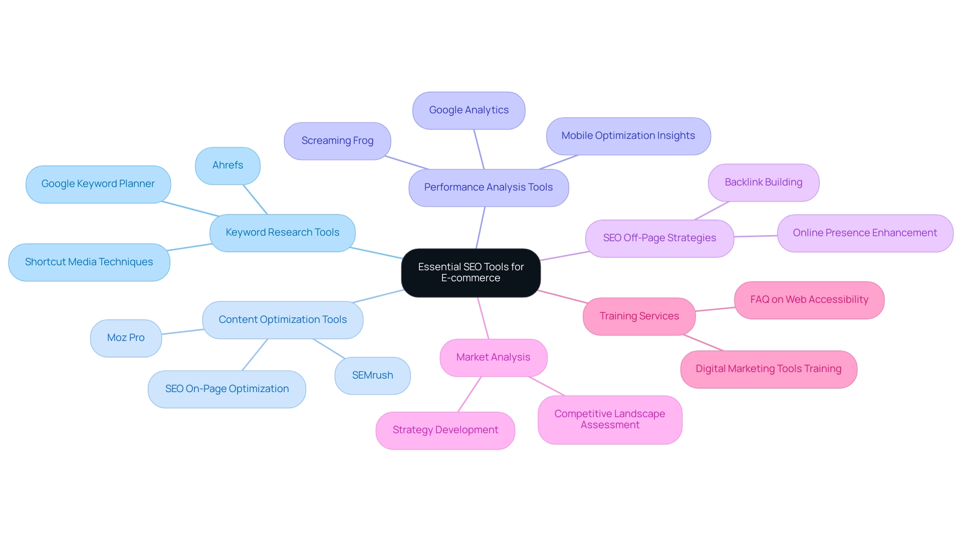 The central node represents all essential SEO tools, with branches indicating specific categories and sub-branches listing tools and their functions.