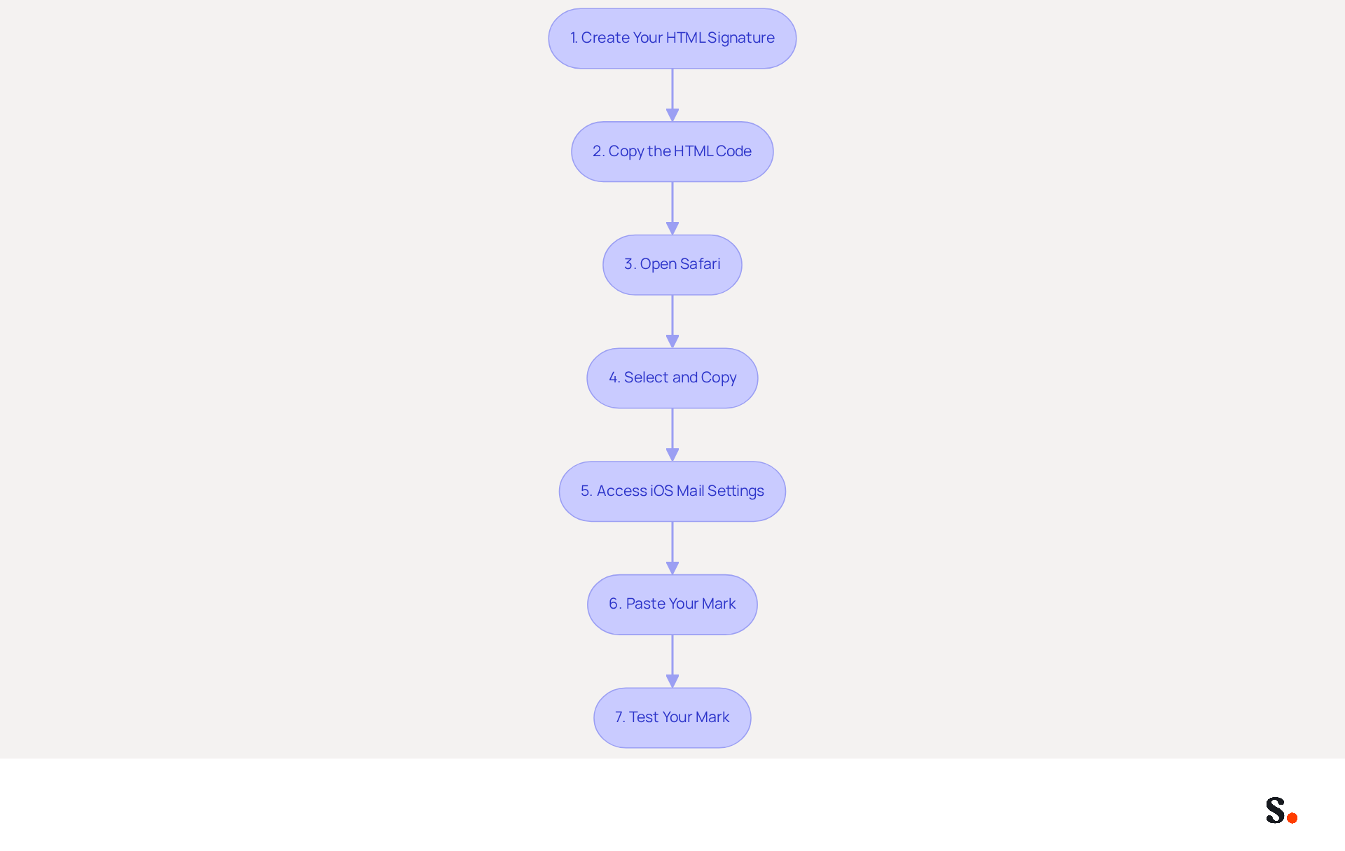Follow the arrows from the top to the bottom to see how to create and implement your HTML signature in iOS Mail. Each box represents a step you need to take, making it easy to follow along and ensure you don't miss anything. Follow the arrows from the top to the bottom to see how to create and implement your HTML signature in iOS Mail. Each box represents a step you need to take, making it easy to follow along and ensure you don't miss anything.