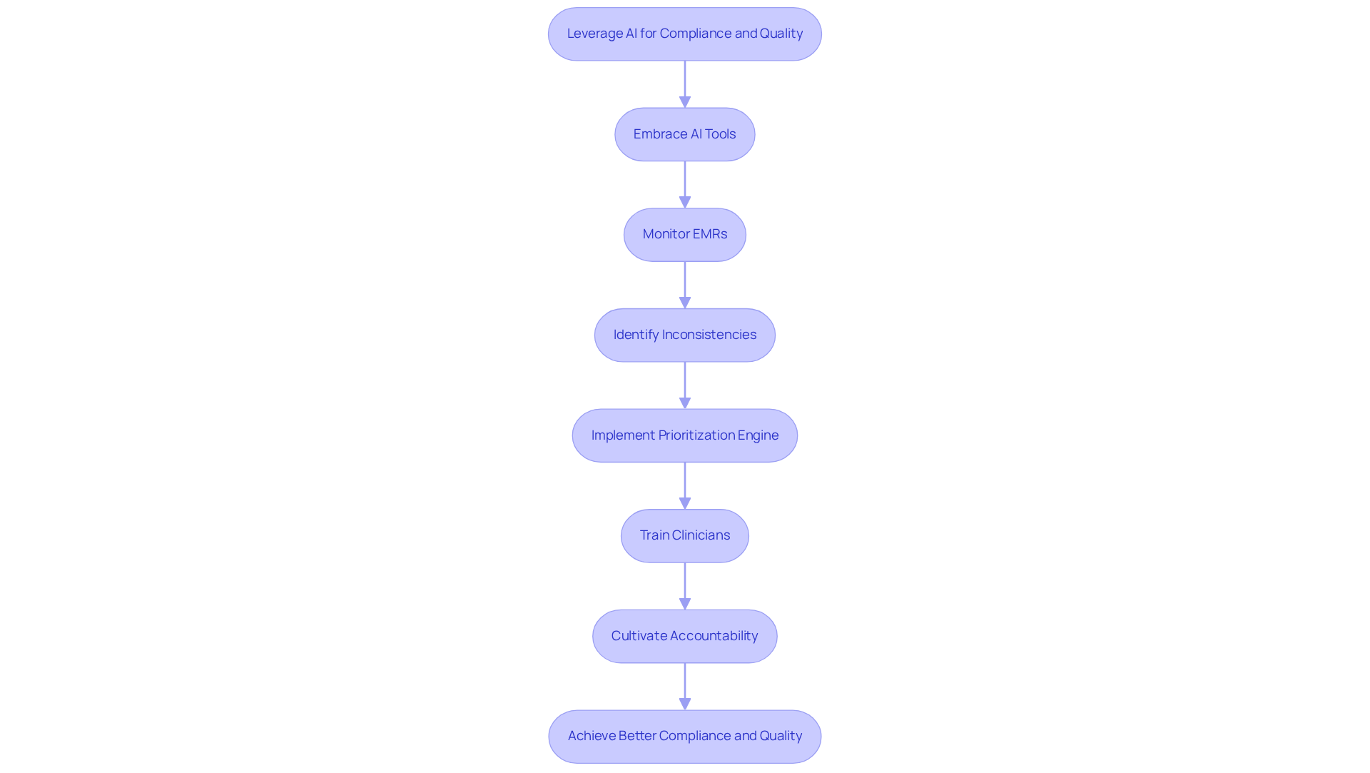 Follow the arrows to see how each step builds on the previous one, leading to better compliance and quality in healthcare. Each box represents an important action in the process.