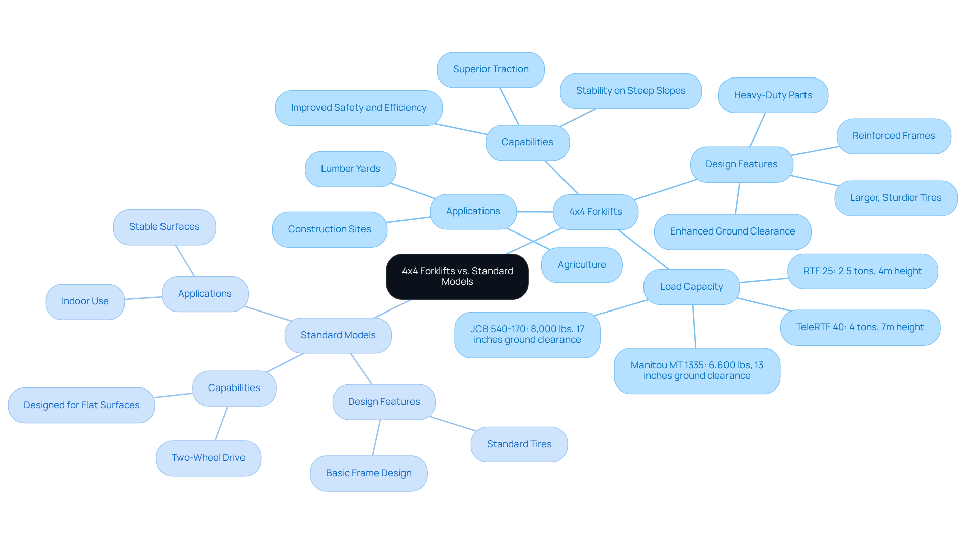 This mindmap illustrates the differences between 4x4 forklifts and standard models. Each branch shows unique characteristics, such as capabilities and design features, helping you understand why 4x4 forklifts are better suited for challenging terrains.