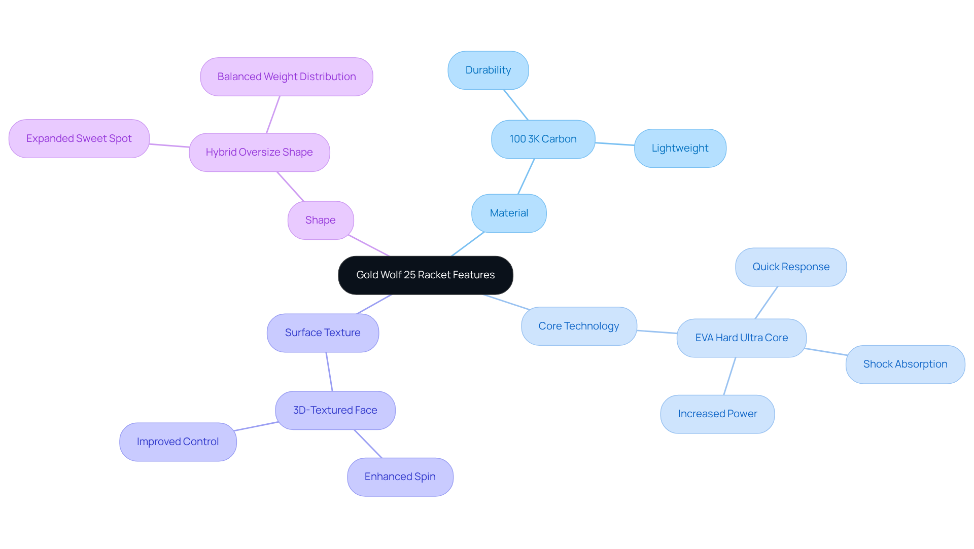 The center represents the racket, and each branch shows a key feature. Follow the branches to discover how each feature enhances your game, making it easier to understand the racket's benefits.
