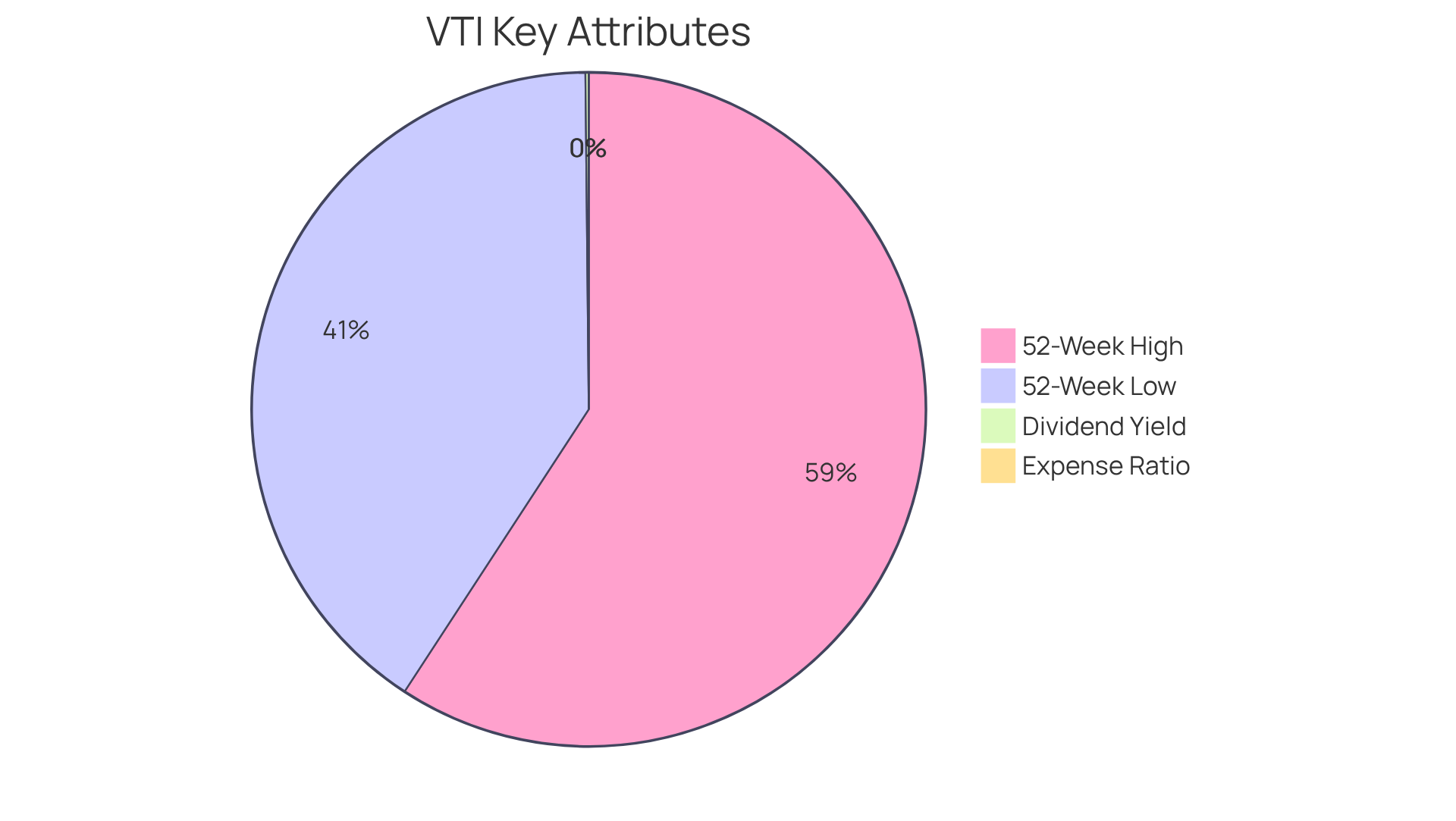Each slice of the pie shows a different aspect of VTI. The expense ratio is very low, making it cost-effective, while the dividend yield offers income potential. The high and low values show the range of performance over the past year.