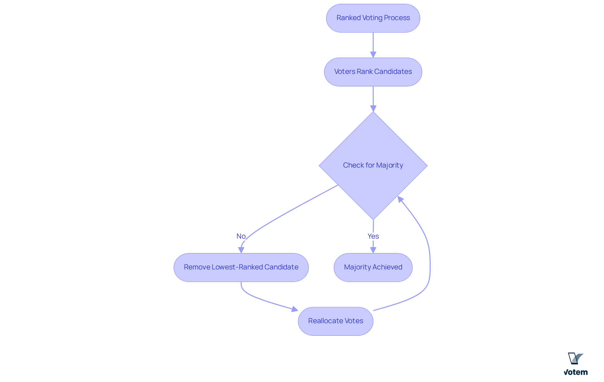 This flowchart illustrates how ranked voting works step-by-step. Start at the top with voters ranking candidates, then follow the arrows down to see how votes are processed until a candidate achieves a majority.
