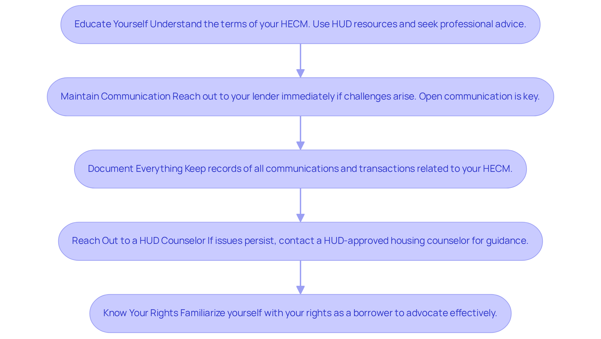 This flowchart outlines the steps you can take to effectively manage reverse mortgage complaints. Start at the top with 'Educate Yourself' and follow the arrows down to see each subsequent action you can take. Each box provides a brief description of what to do next, helping you navigate the process with confidence.