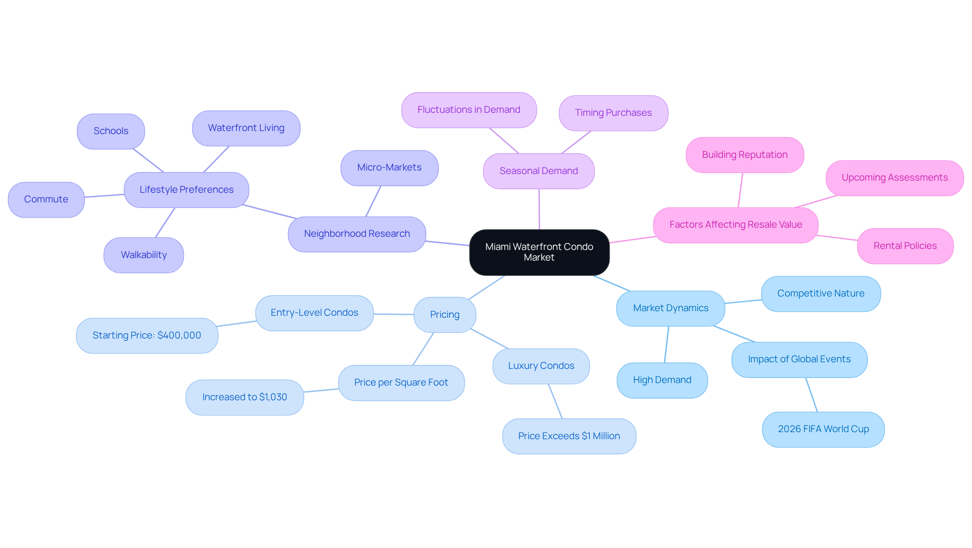 Start at the center with the main topic, then explore the branches to see different aspects of the market. Each branch represents a key area of understanding, and the sub-branches provide more detailed insights.