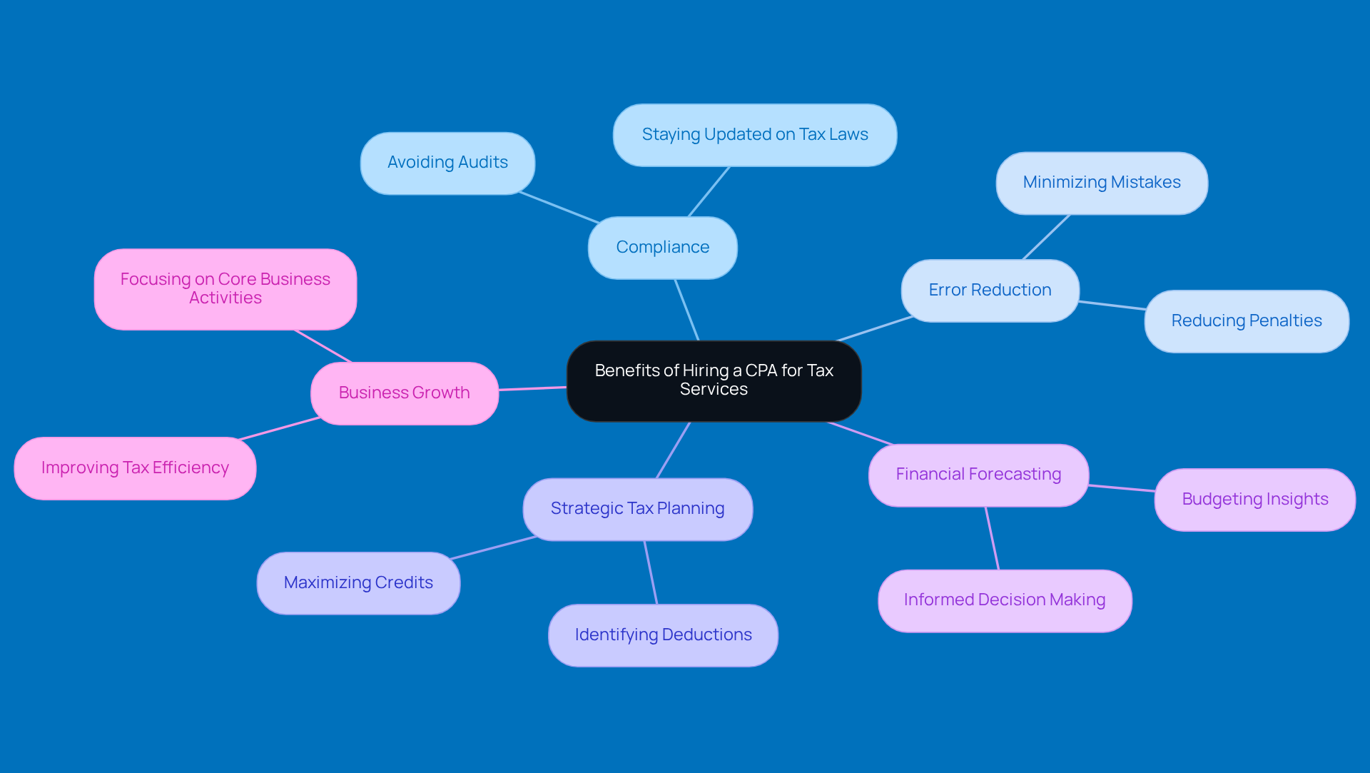 The central node represents the main topic, while the branches show different benefits of hiring a CPA. Each sub-branch provides more detail on how a CPA can help your business thrive. The central node represents the main topic, while the branches show different benefits of hiring a CPA. Each sub-branch provides more detail on how a CPA can help your business thrive.