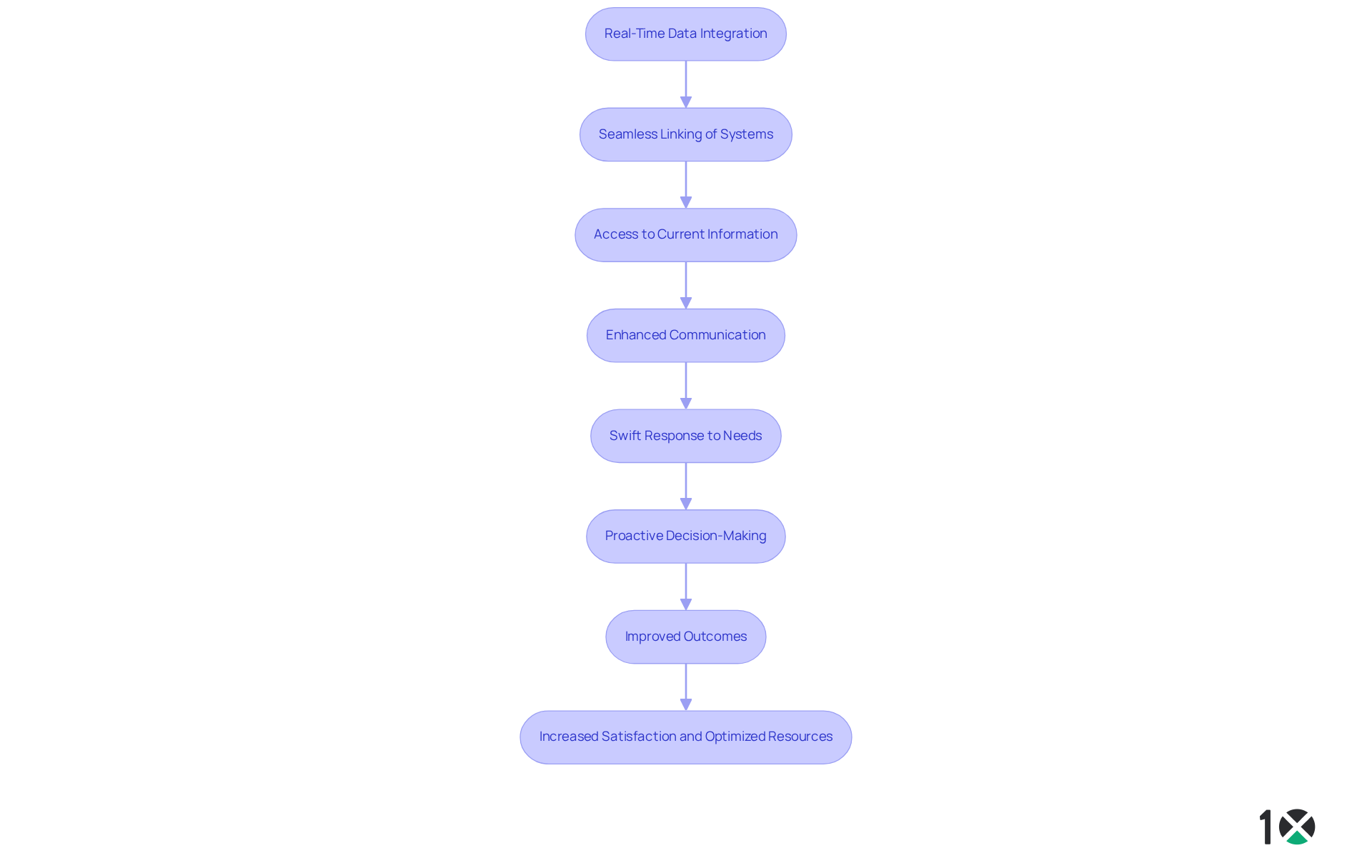 This flowchart shows how real-time data integration improves healthcare operations step by step. Each arrow leads you through the process, highlighting how better information leads to better patient care.