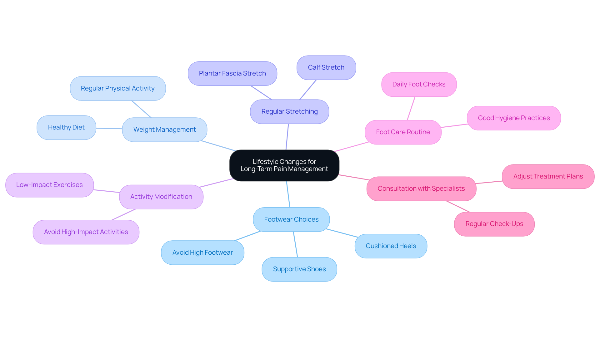 This mindmap starts with the main idea in the center and branches out into specific lifestyle changes that can help manage heel pain. Each branch represents a different strategy, and you can follow the lines to see how they connect to the overall goal of improving your foot health. This mindmap starts with the main idea in the center and branches out into specific lifestyle changes that can help manage heel pain. Each branch represents a different strategy, and you can follow the lines to see how they connect to the overall goal of improving your foot health.