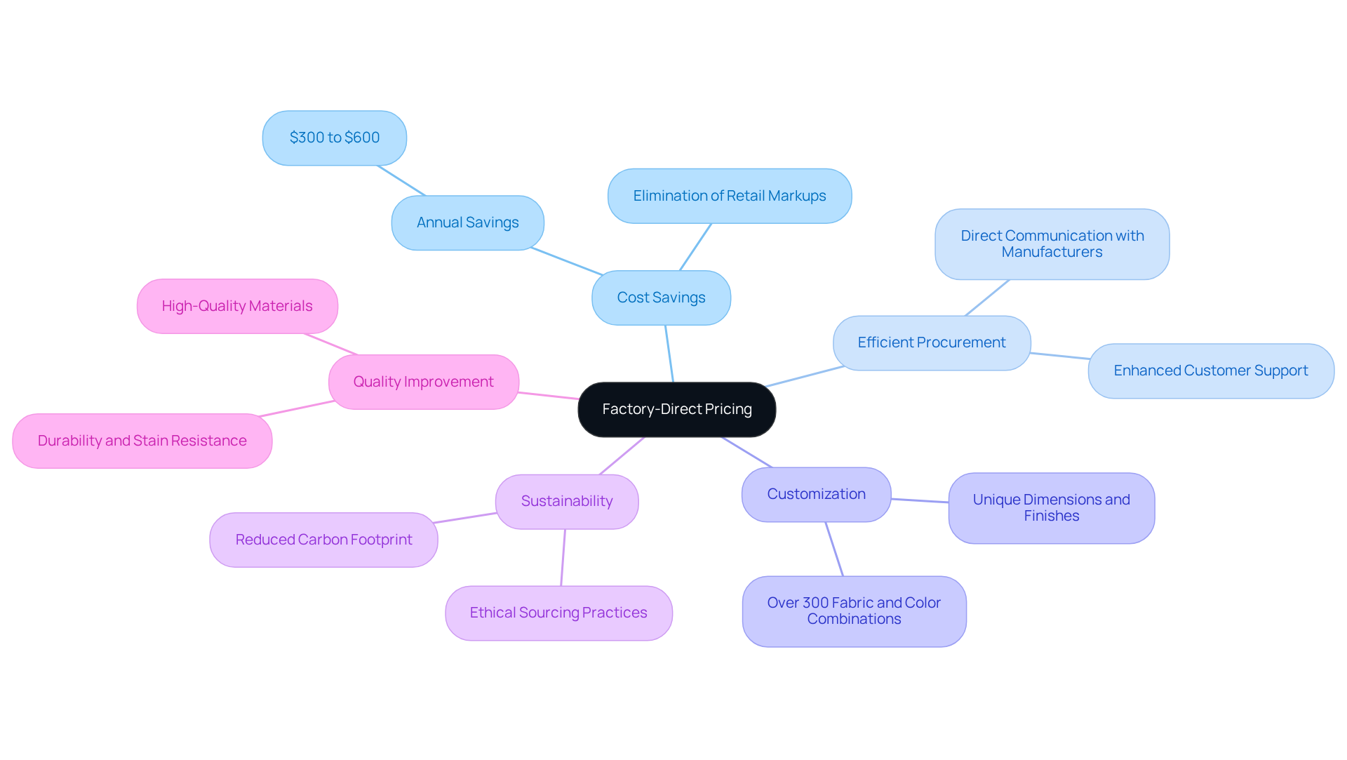 The central node represents the main concept of factory-direct pricing, while the branches illustrate the various benefits and details that support this idea. Each color-coded branch helps you quickly identify different aspects of the pricing model.