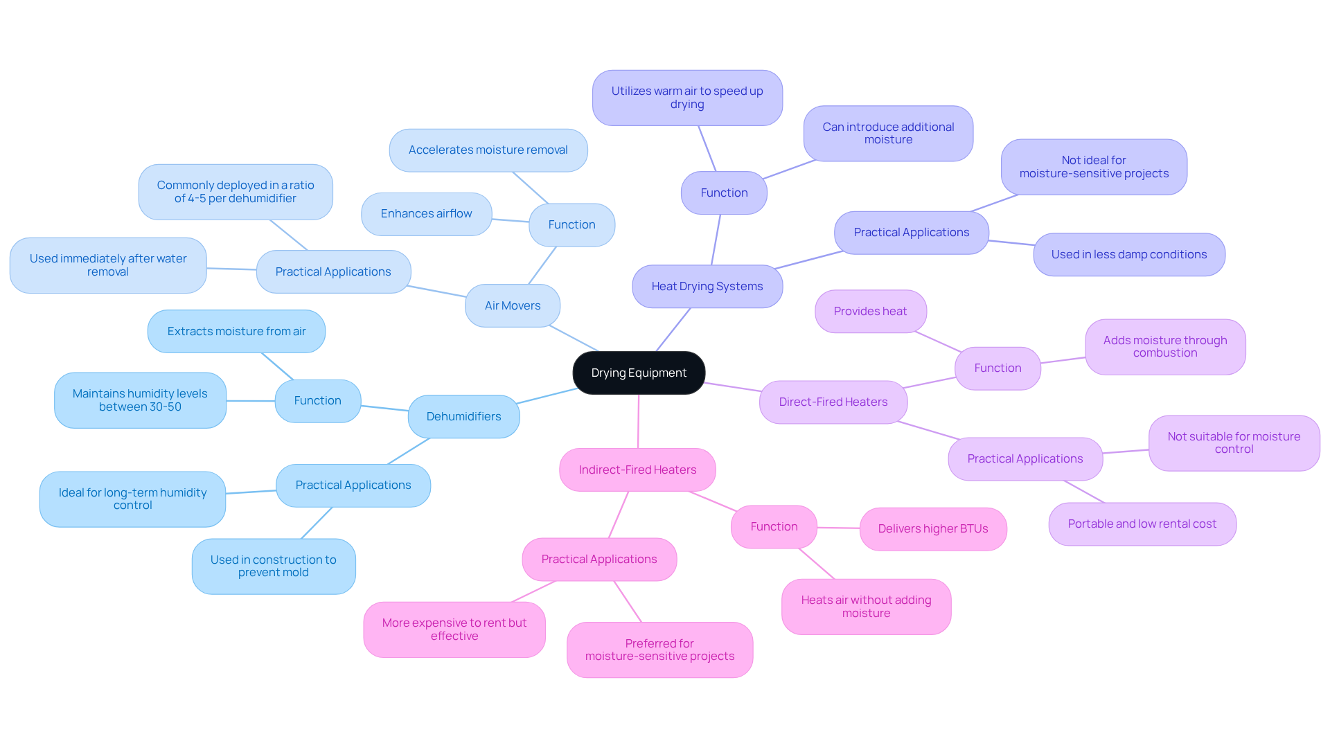 The central node represents drying equipment, with branches showing different types. Each type has its own characteristics and applications, helping you understand which tools to use for effective moisture management.