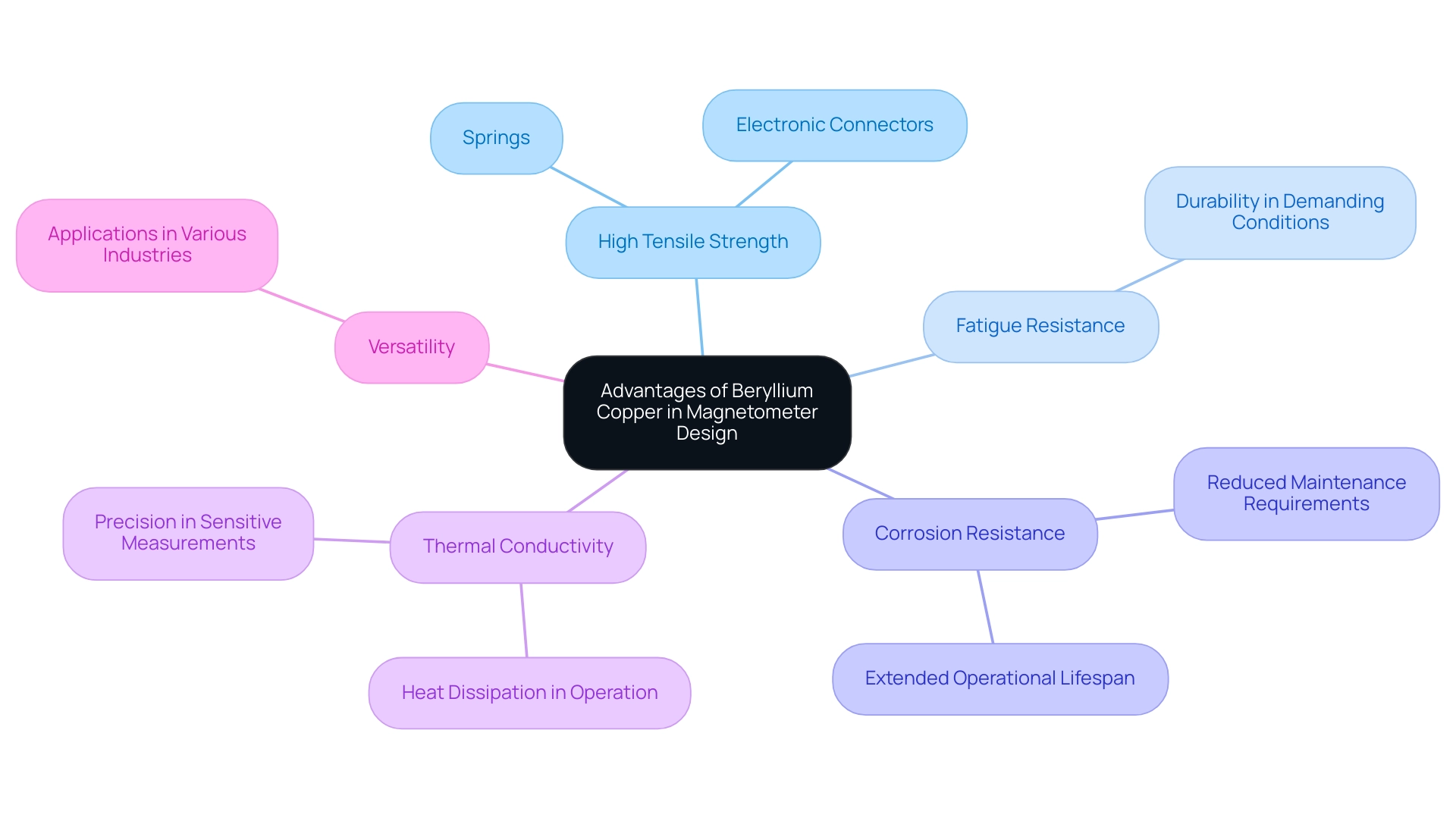 Each branch represents a key advantage of beryllium copper, with sub-branches detailing specific applications or characteristics related to that advantage.