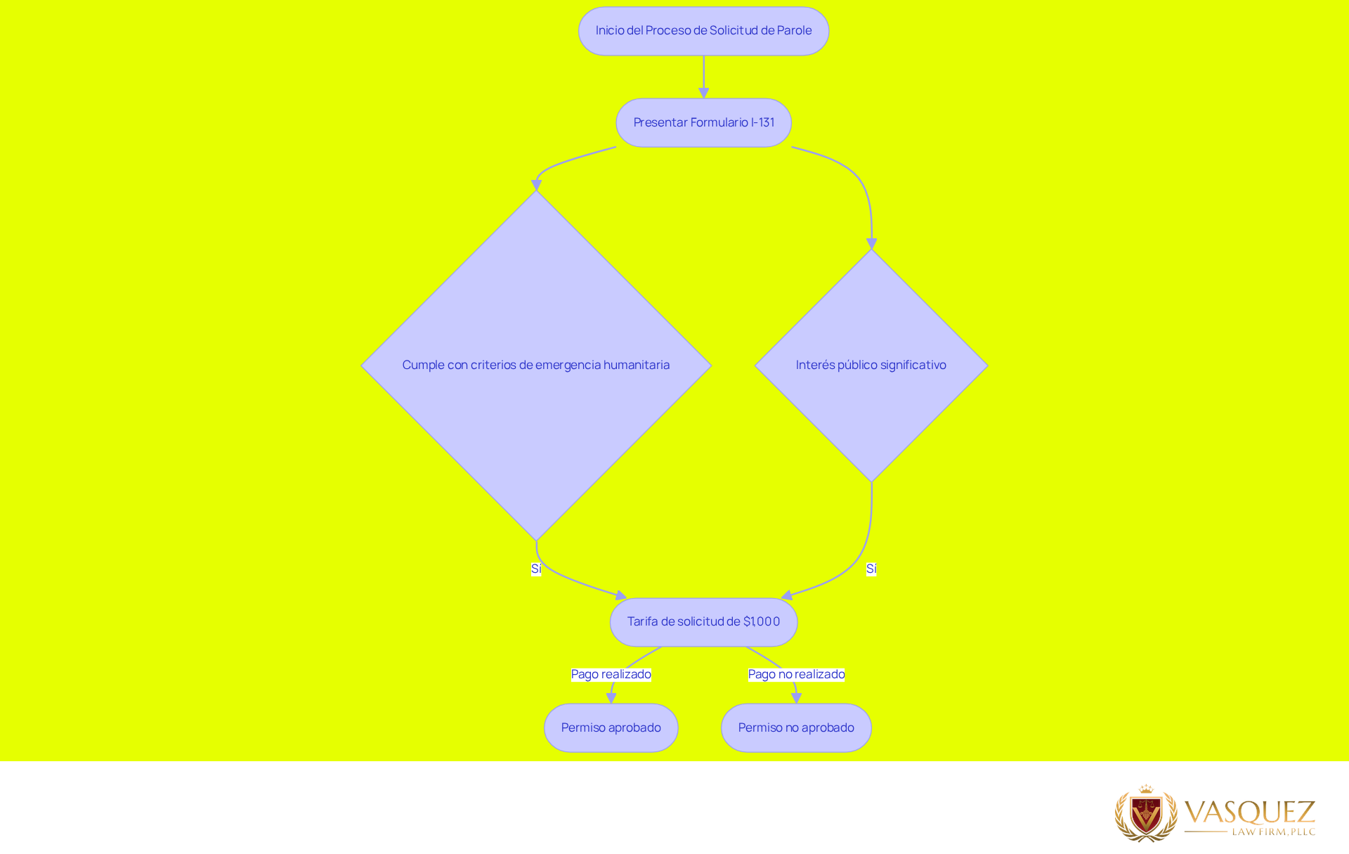 Cada cuadro representa un paso en el proceso de solicitud. Sigue las flechas para entender cómo avanzar desde el inicio hasta la aprobación del permiso.
