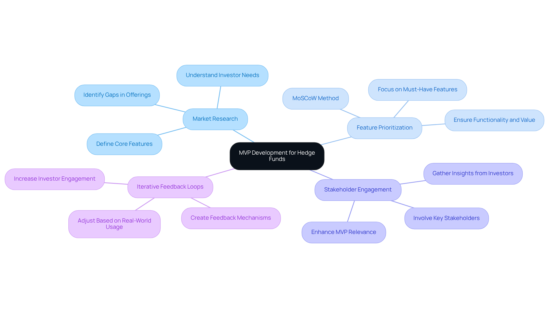 This mindmap starts with the central idea of MVP Development for Hedge Funds. Each branch represents a key strategy, and the sub-branches provide more details on how to implement these strategies. Follow the branches to understand how each strategy contributes to validating investment ideas and attracting investors. This mindmap starts with the central idea of MVP Development for Hedge Funds. Each branch represents a key strategy, and the sub-branches provide more details on how to implement these strategies. Follow the branches to understand how each strategy contributes to validating investment ideas and attracting investors.