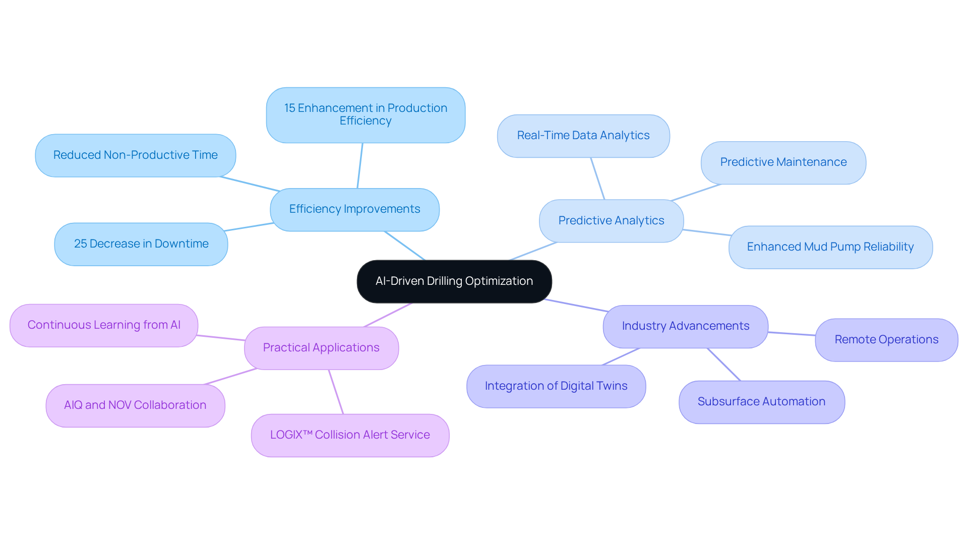 Start at the center with the main topic of AI-driven drilling optimization. Follow the branches to explore how AI enhances efficiency, predicts issues, and leads to industry innovations. Each branch represents a key area of focus, with further details branching out to provide deeper insights.