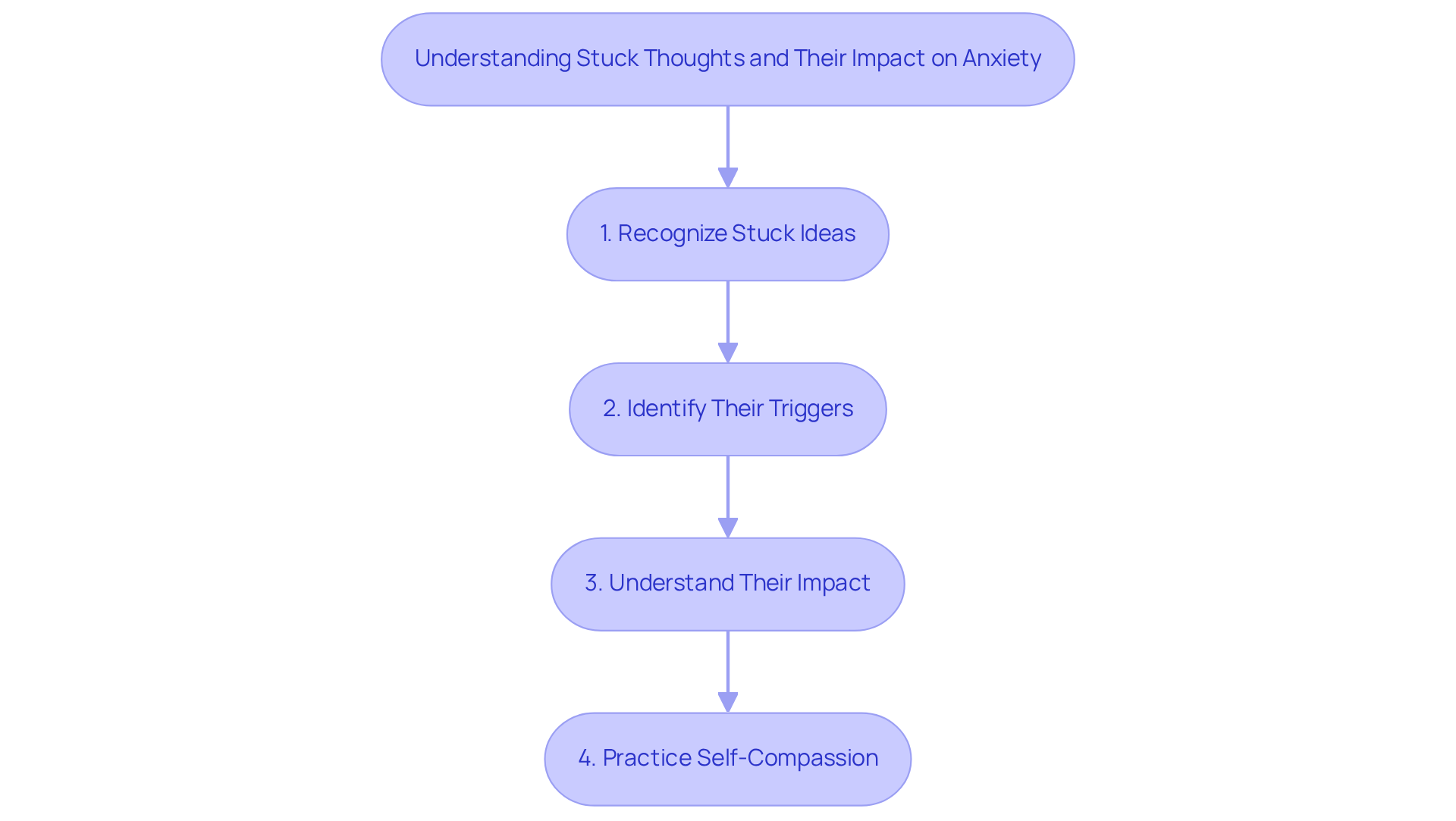 Each box represents a step in the process of understanding and managing stuck thoughts. Follow the arrows to see how each step builds on the previous one, guiding you towards greater awareness and self-compassion.