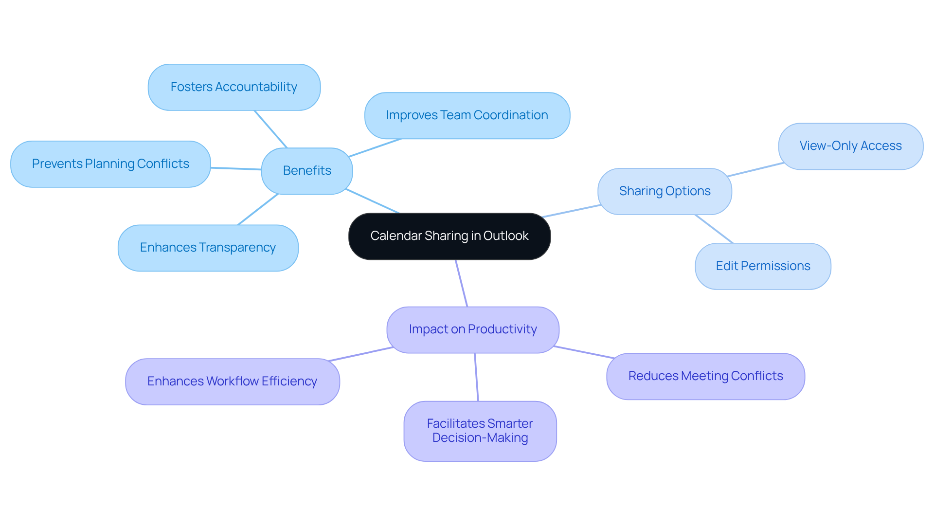 The central node represents the main topic, while the branches show the benefits and features of calendar sharing. Each branch connects to specific aspects, helping you see how they relate to the overall theme.
