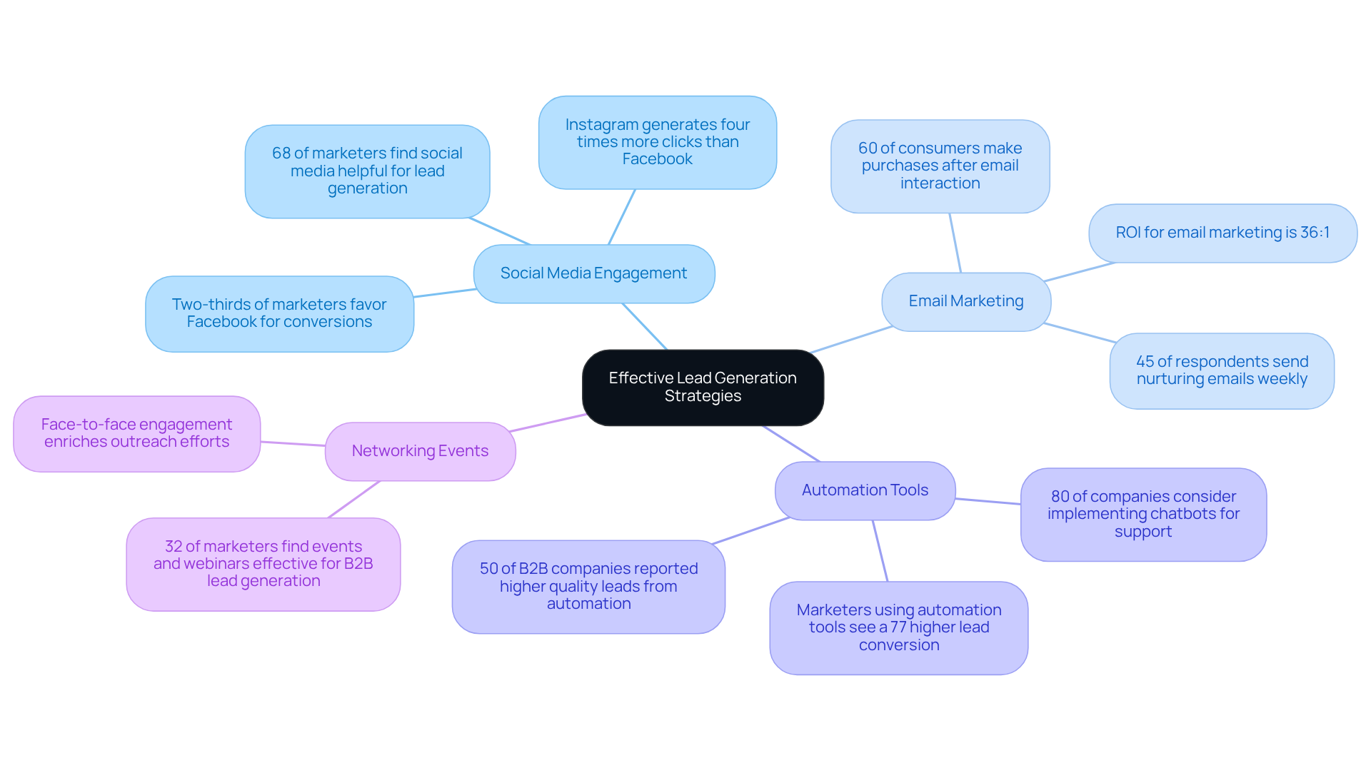 The center represents the main goal of lead generation, while the branches show key strategies. Each statistic or insight under a branch reinforces the effectiveness of that tactic.