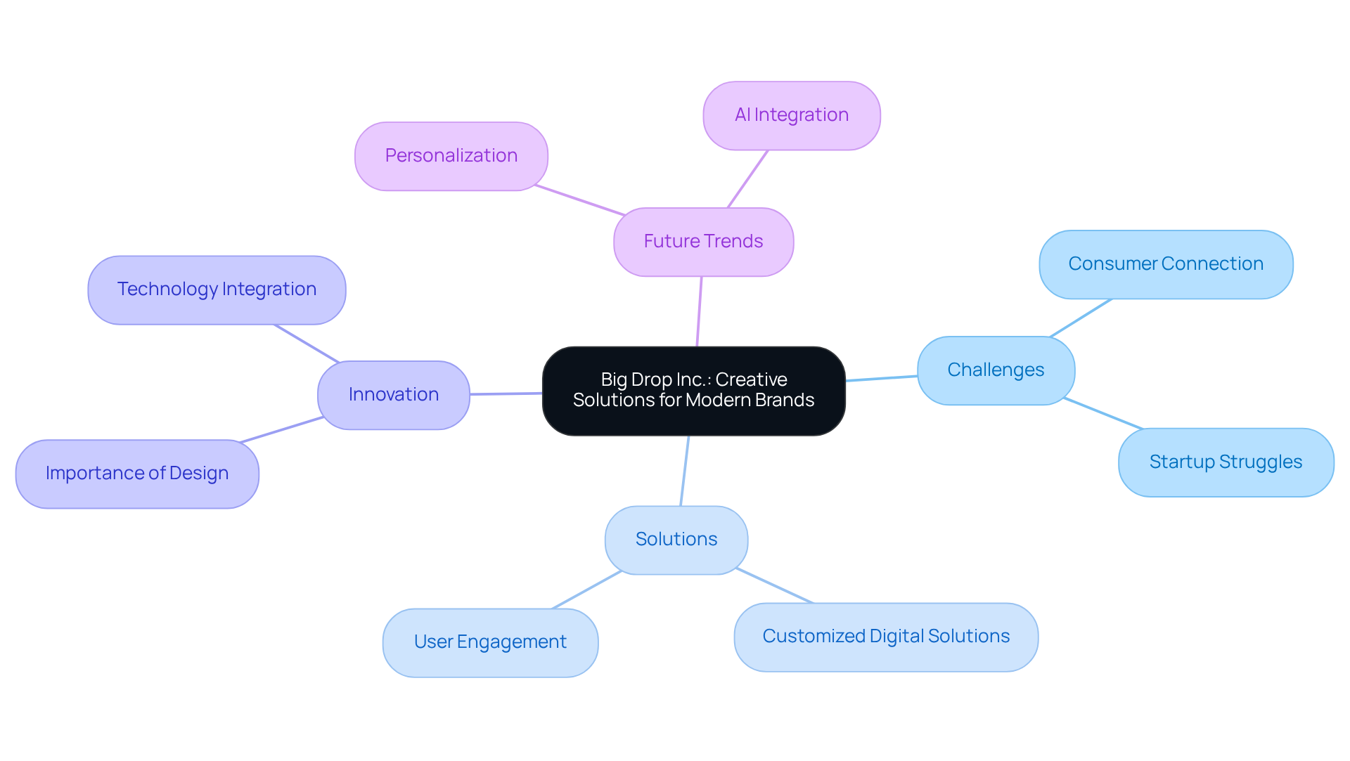 The center represents Big Drop Inc. and its mission. Each branch shows a key theme related to their work, helping you understand how they tackle challenges and innovate in the digital space. The center represents Big Drop Inc. and its mission. Each branch shows a key theme related to their work, helping you understand how they tackle challenges and innovate in the digital space.